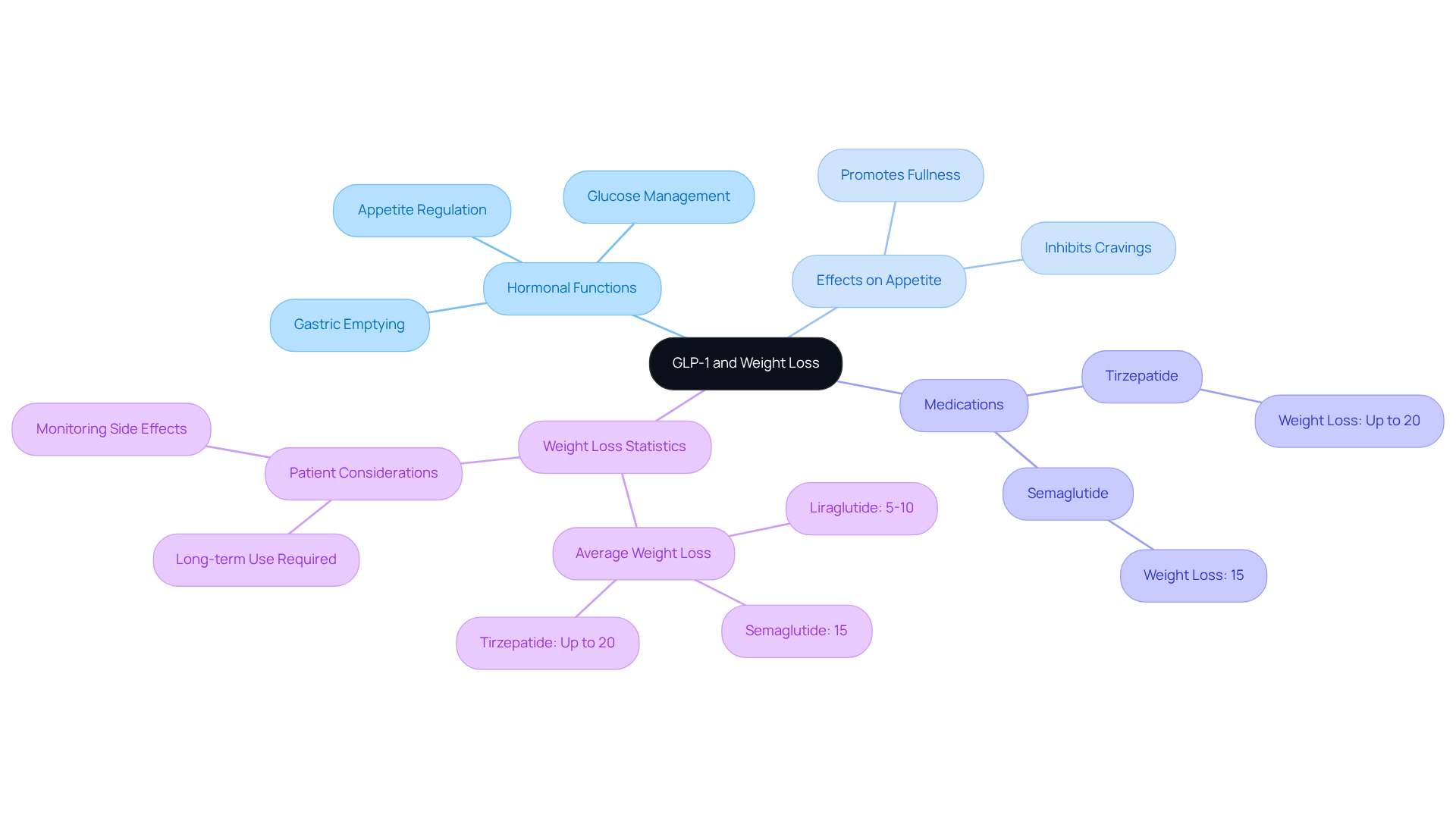 The central node represents GLP-1, while the branches show its functions and related medications. Each color-coded branch helps you navigate through the different aspects of how GLP-1 aids in weight management.