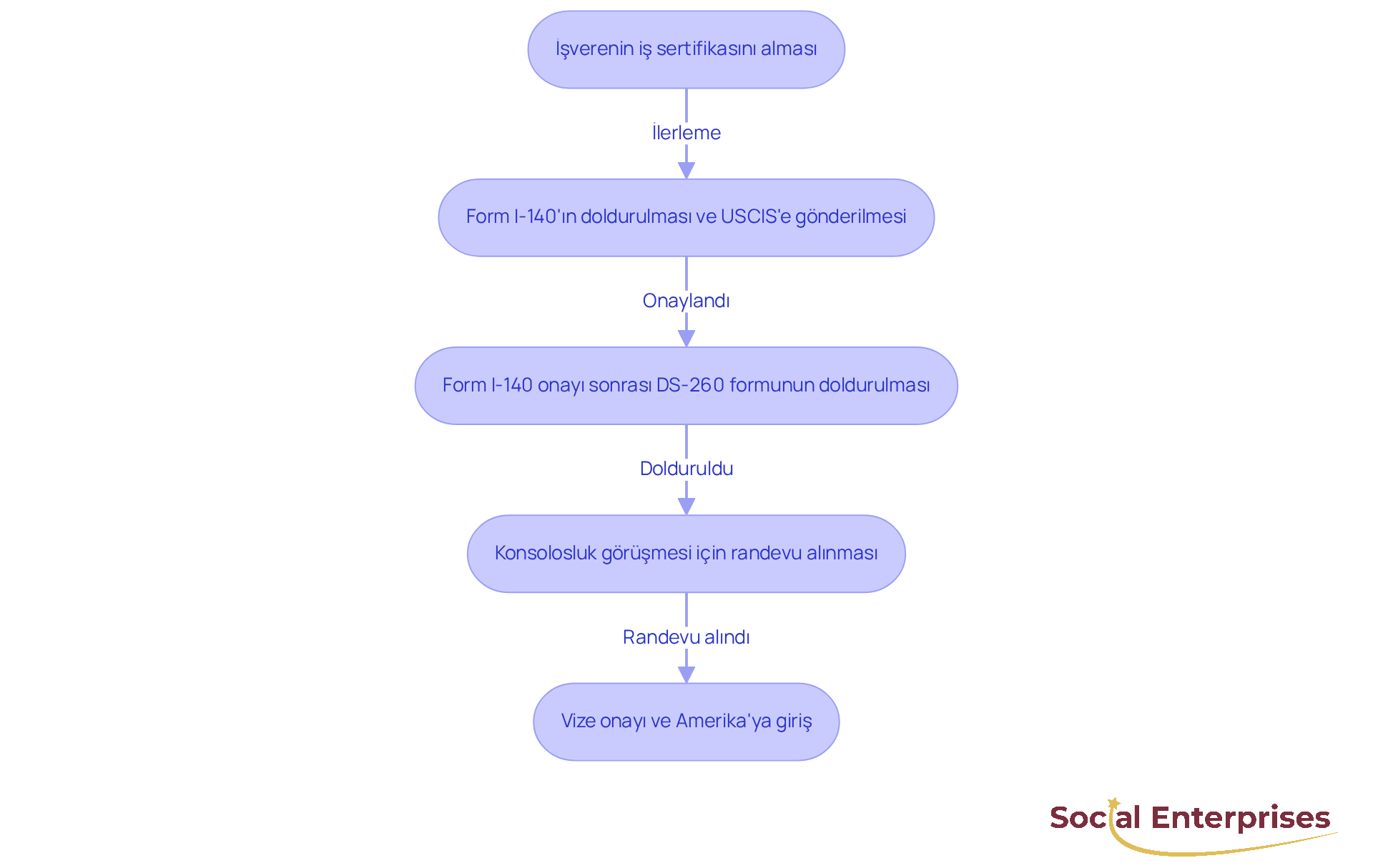 Her adım, vize başvuru sürecinin bir aşamasını temsil ediyor. Oklarla gösterilen yönler, hangi adımın hangi adıma geçtiğini anlamanıza yardımcı olacak. Her adım, vize başvuru sürecinin bir aşamasını temsil ediyor. Oklarla gösterilen yönler, hangi adımın hangi adıma geçtiğini anlamanıza yardımcı olacak.