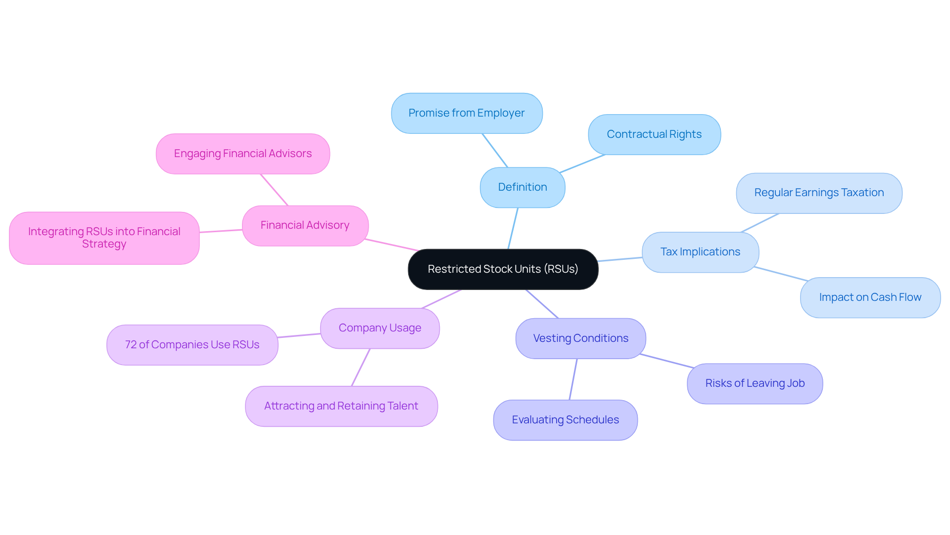 This mindmap starts with RSUs at the center, branching out to show important aspects like how they are taxed, what conditions you need to meet to keep them, and why they are important in today's job market. Each branch helps you see how these topics connect, making it easier to grasp the overall concept. This mindmap starts with RSUs at the center, branching out to show important aspects like how they are taxed, what conditions you need to meet to keep them, and why they are important in today's job market. Each branch helps you see how these topics connect, making it easier to grasp the overall concept.