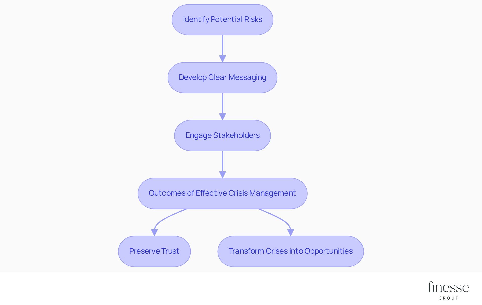 Follow the arrows to see how each step in crisis management connects. Each box represents an action that helps protect a brand's reputation during difficult times.