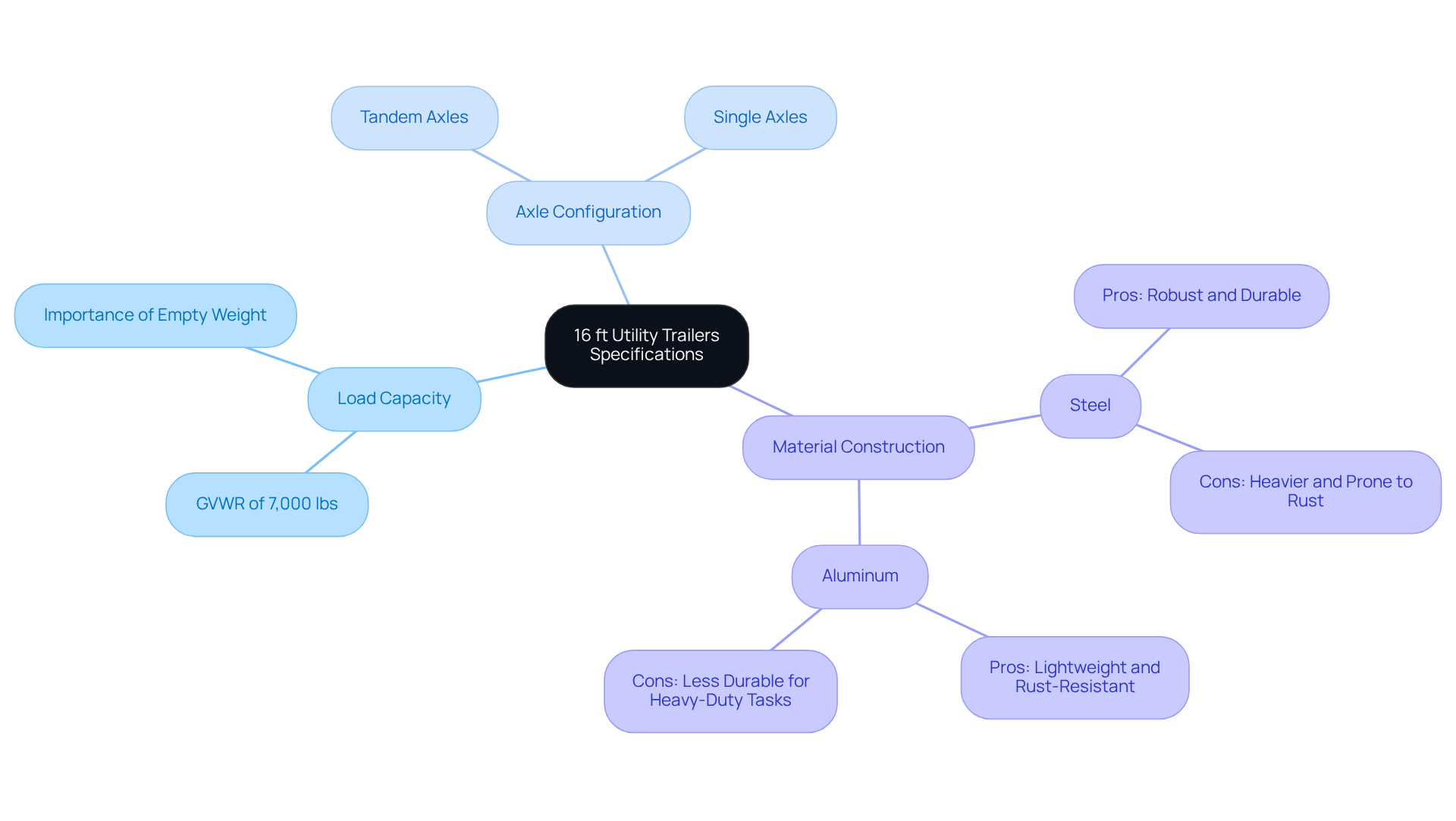 This mindmap starts with the main topic in the center and branches out to show key specifications. Each branch represents a different aspect of the trailers, helping you see how they relate to project needs and performance.