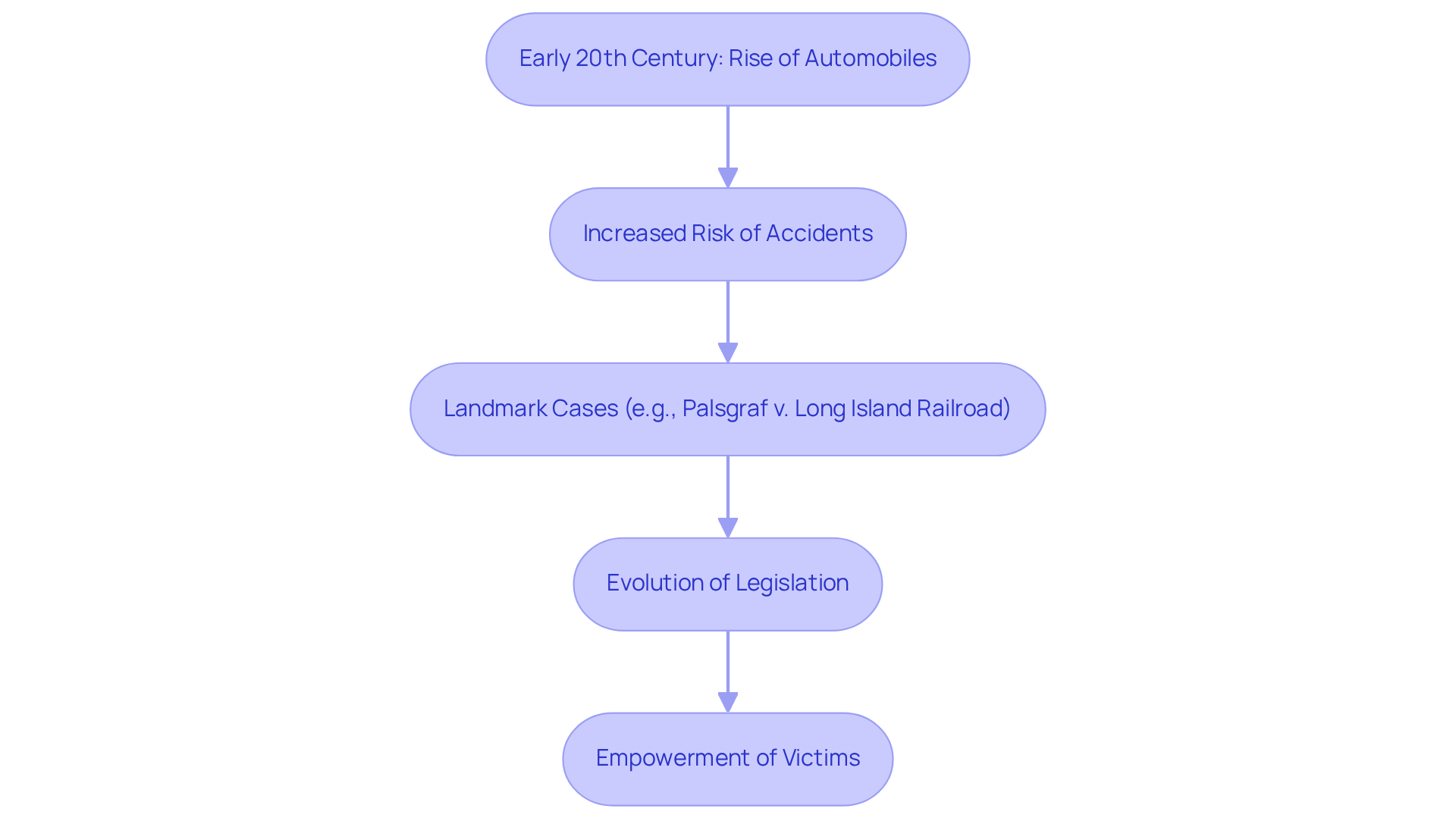 This flowchart shows the key milestones in the evolution of car accident litigation. Start from the rise of automobiles, follow the arrows to see how risks increased, landmark cases emerged, legislation evolved, and how these changes empower victims.