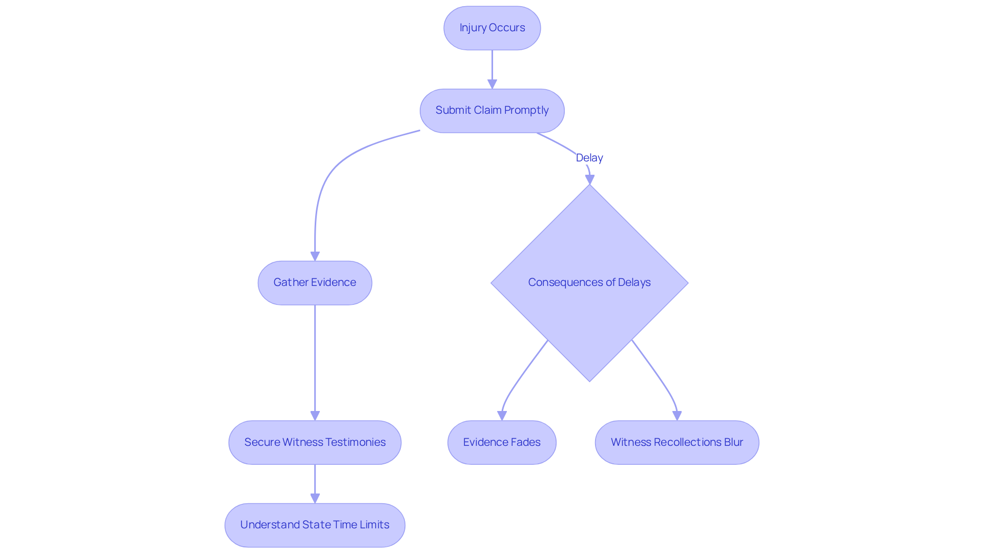 Follow the arrows to see the steps you should take after an injury. Each step is crucial for ensuring you gather the right evidence and submit your claim on time. Delays can lead to lost information and opportunities, so acting quickly is key!