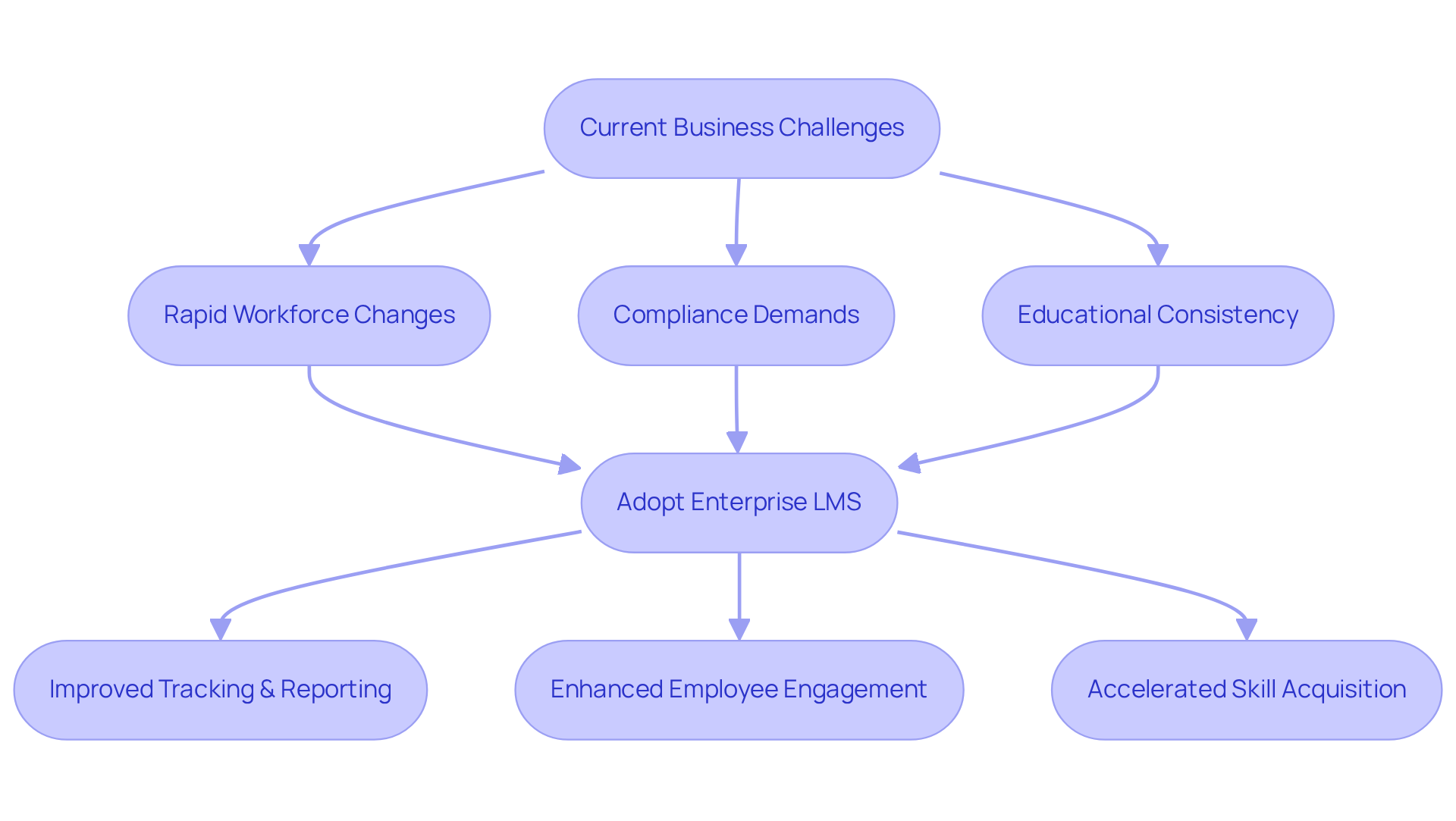 This flowchart shows how organizations can tackle their workforce challenges by adopting an Enterprise LMS. Start with the challenges, follow the arrows to see how adopting an LMS can help, and finally, check out the benefits that come from this adoption. This flowchart shows how organizations can tackle their workforce challenges by adopting an Enterprise LMS. Start with the challenges, follow the arrows to see how adopting an LMS can help, and finally, check out the benefits that come from this adoption.