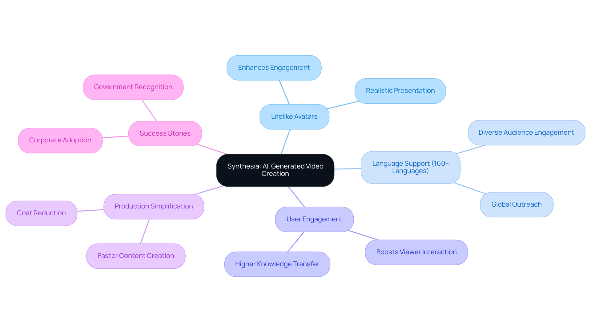 The center represents Synthesia's main offering, while the branches show different features and benefits. Each color-coded branch helps you see how these aspects contribute to effective video creation.