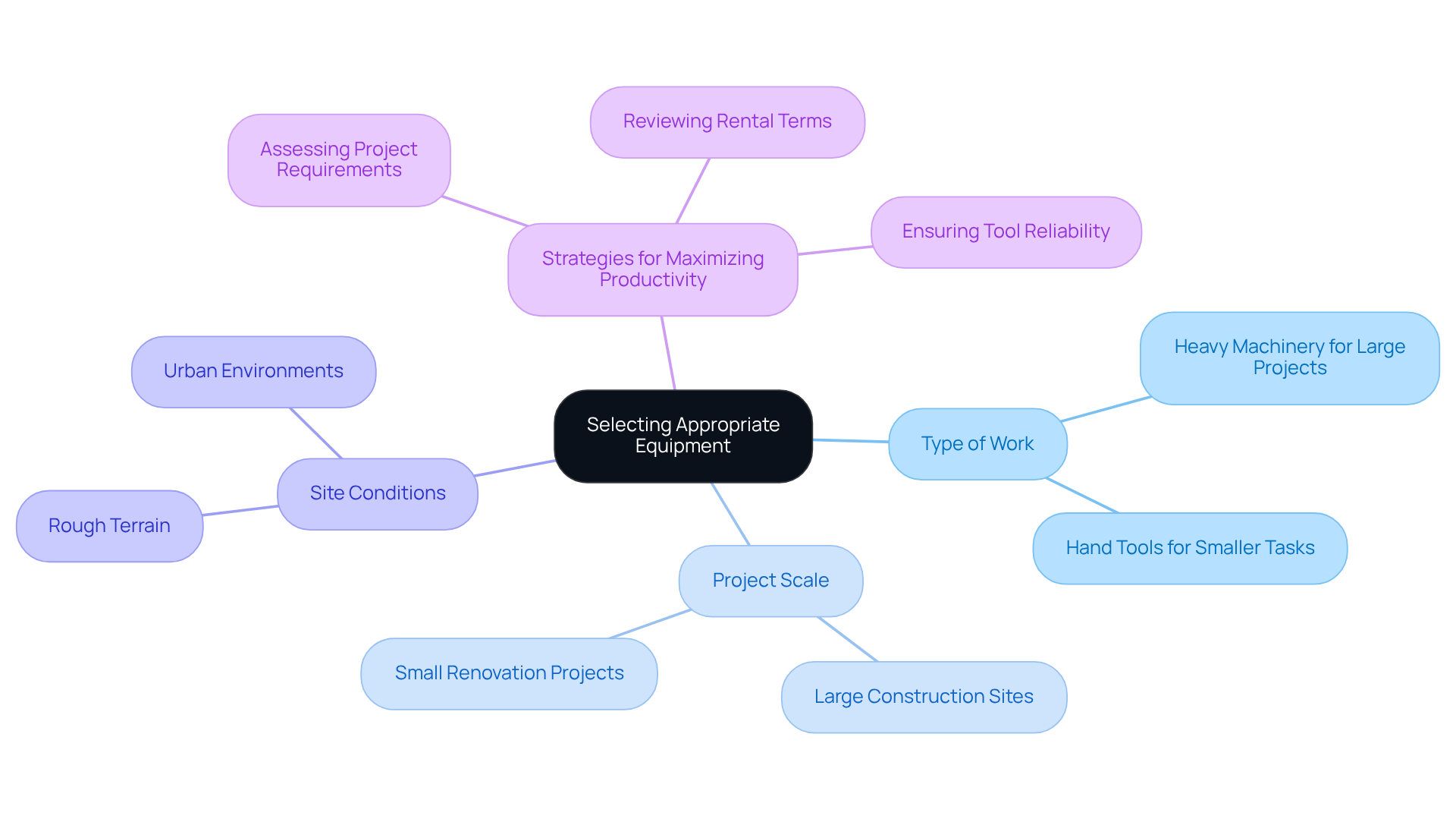 Start in the center with the main topic. Follow the branches to explore factors influencing equipment choice and see how each factor can enhance project productivity.