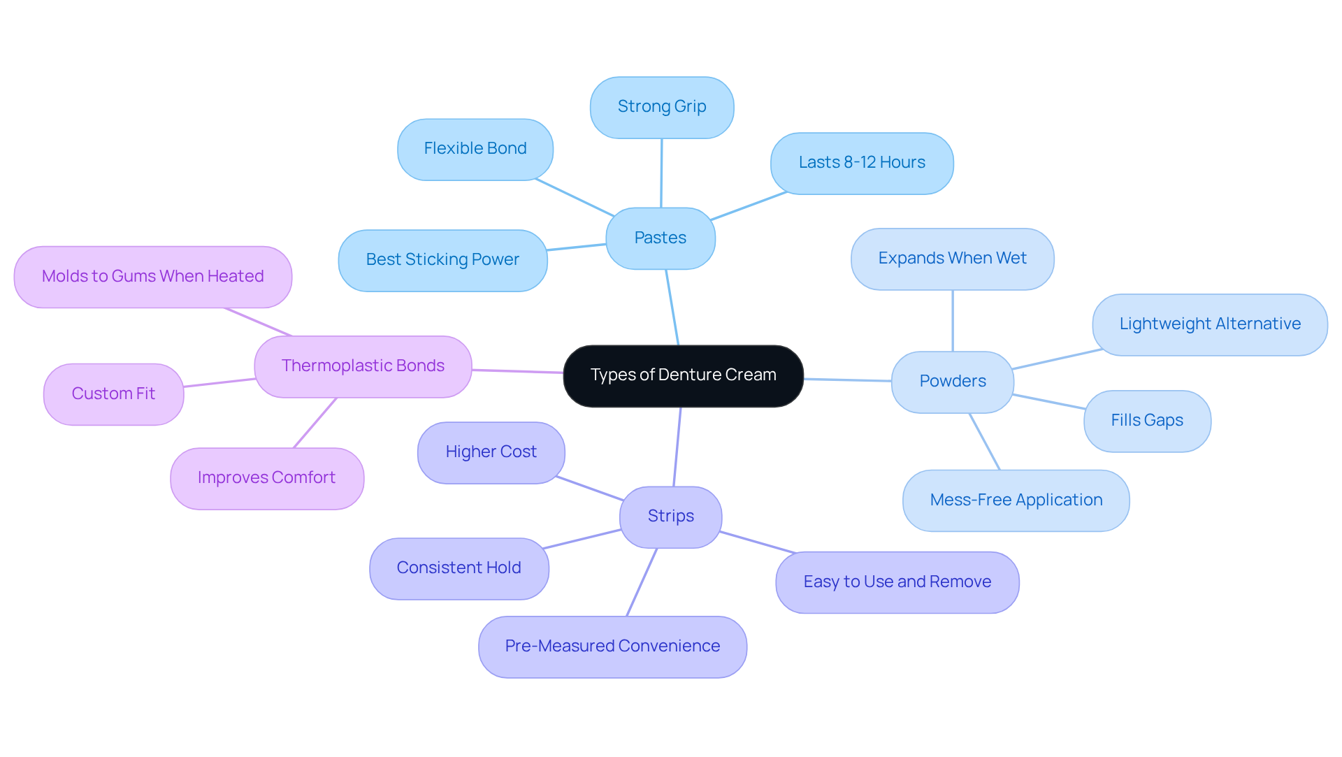 The central node represents the main topic of denture creams, while the branches show different types and their unique benefits. Follow the branches to learn about each option and how they can improve your comfort and confidence.