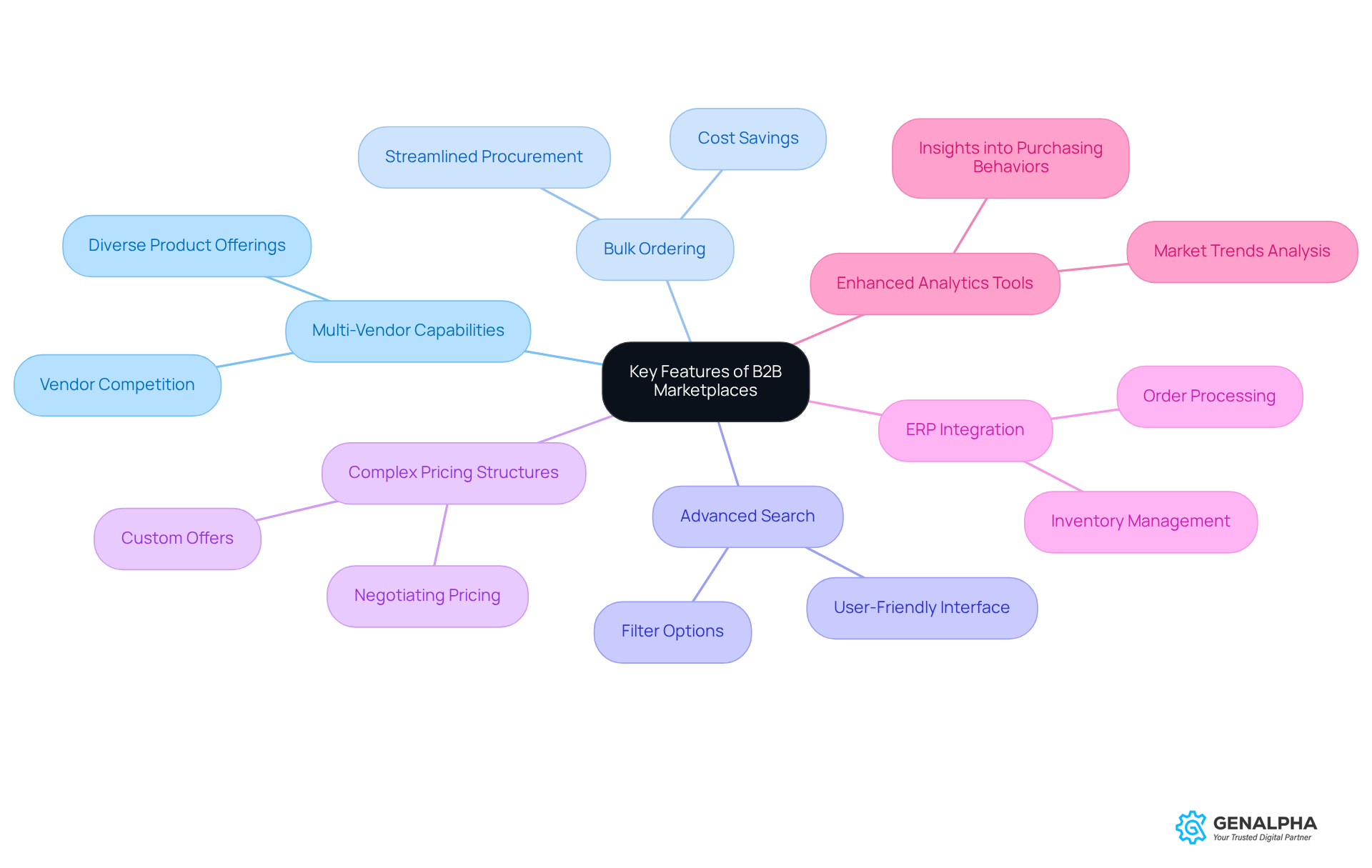 The center shows the main topic, and each branch represents a key feature of B2B marketplaces. Follow the branches to explore specific details and examples related to each feature.