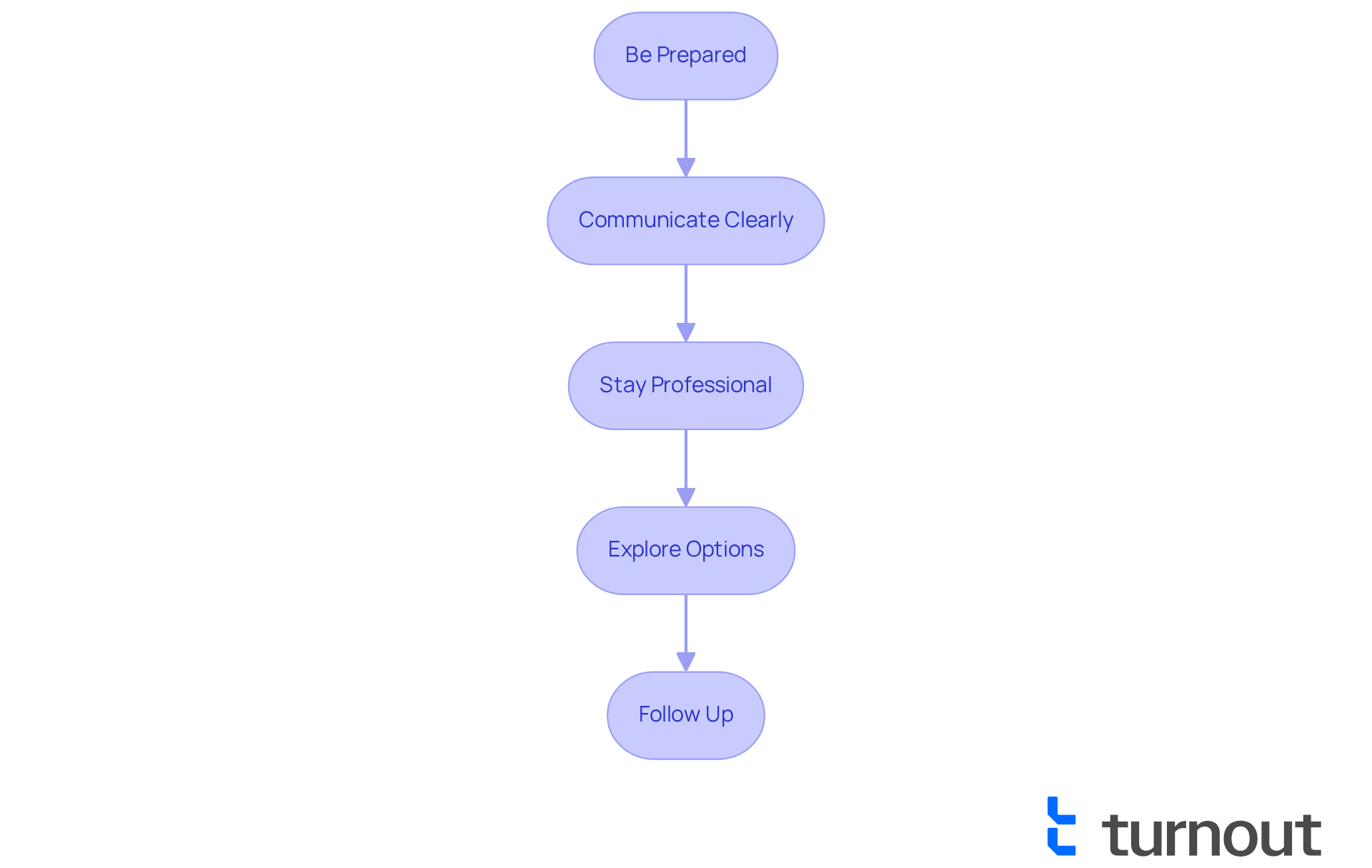 Each box represents a step in the negotiation process. Follow the arrows to see the order in which to approach each strategy, starting from preparation and ending with follow-up.