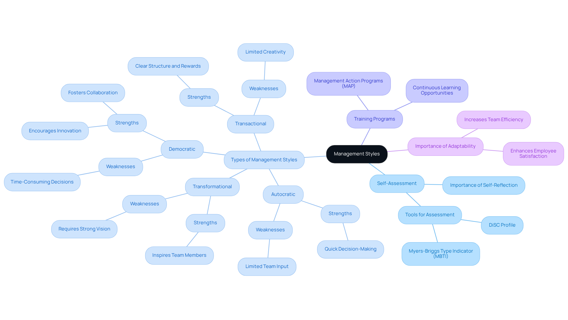 The central node represents the main topic of management styles. Each branch shows a related concept, and the sub-branches provide specific details about different styles and their applications. This layout helps you see how everything connects and supports effective leadership.