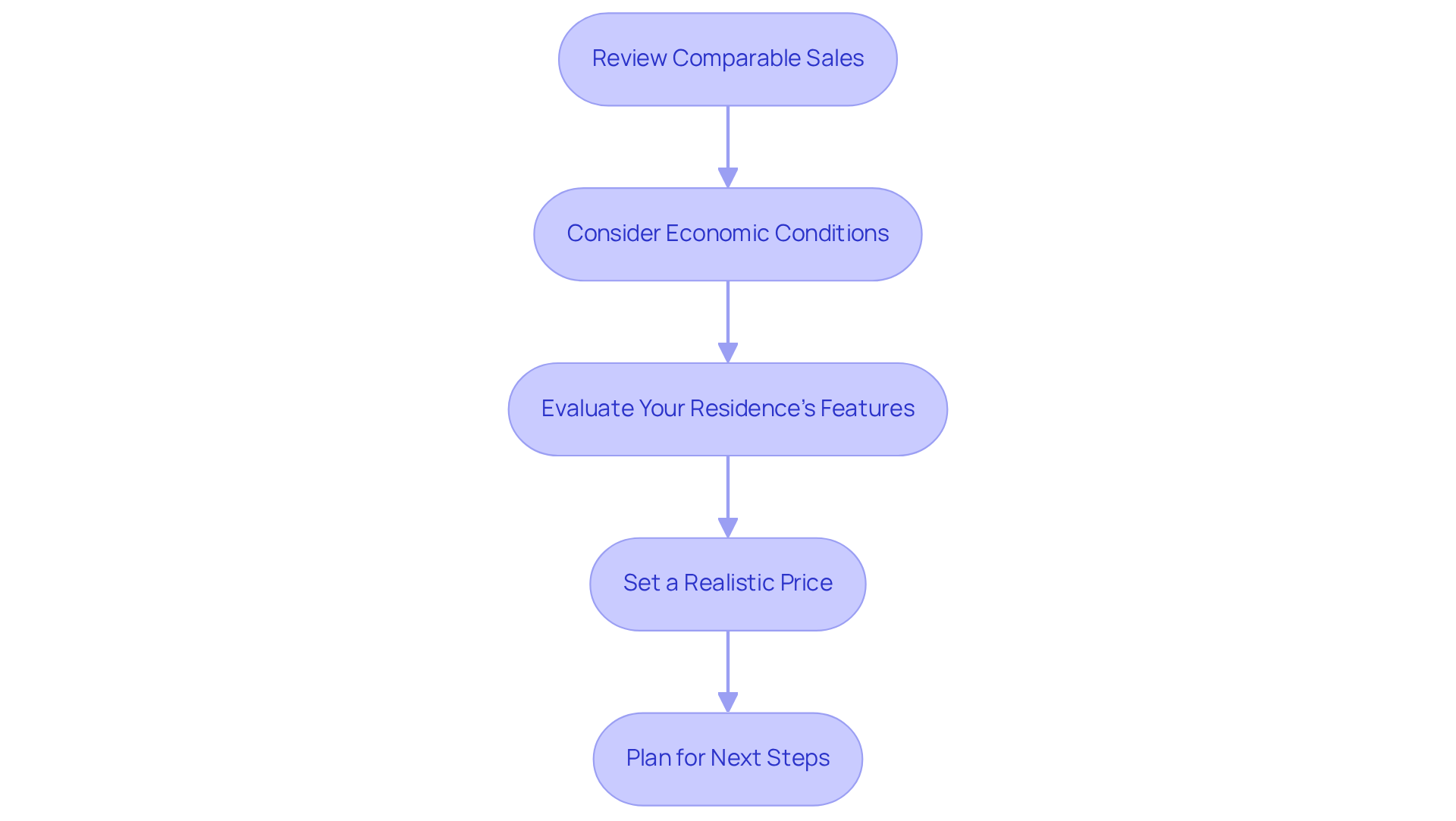 This flowchart guides you through the steps to analyze your home's value and make informed decisions. Start at the top and follow the arrows down to see how each step builds on the previous one, leading you to a well-informed conclusion.