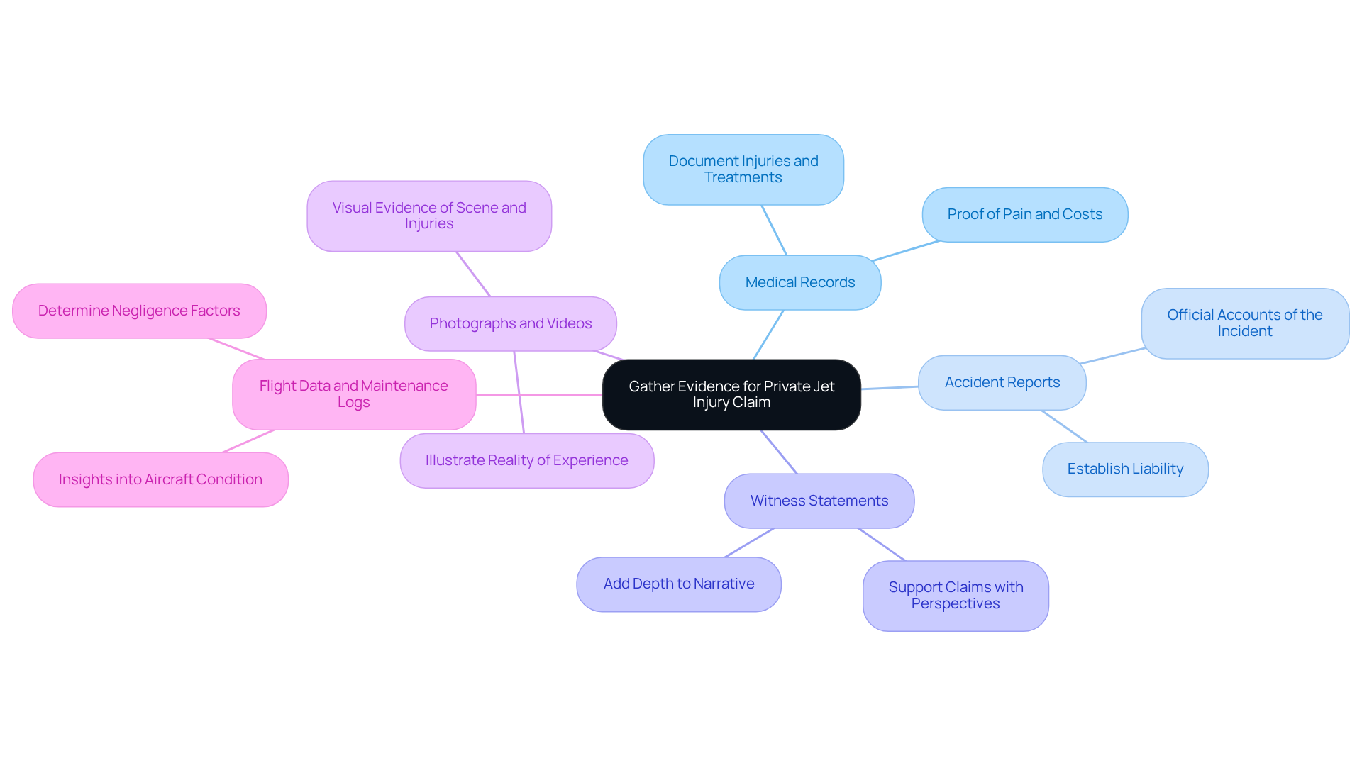 The central node represents the main task of gathering evidence, while each branch shows different types of evidence you need. The sub-branches explain why each type is important for your claim.