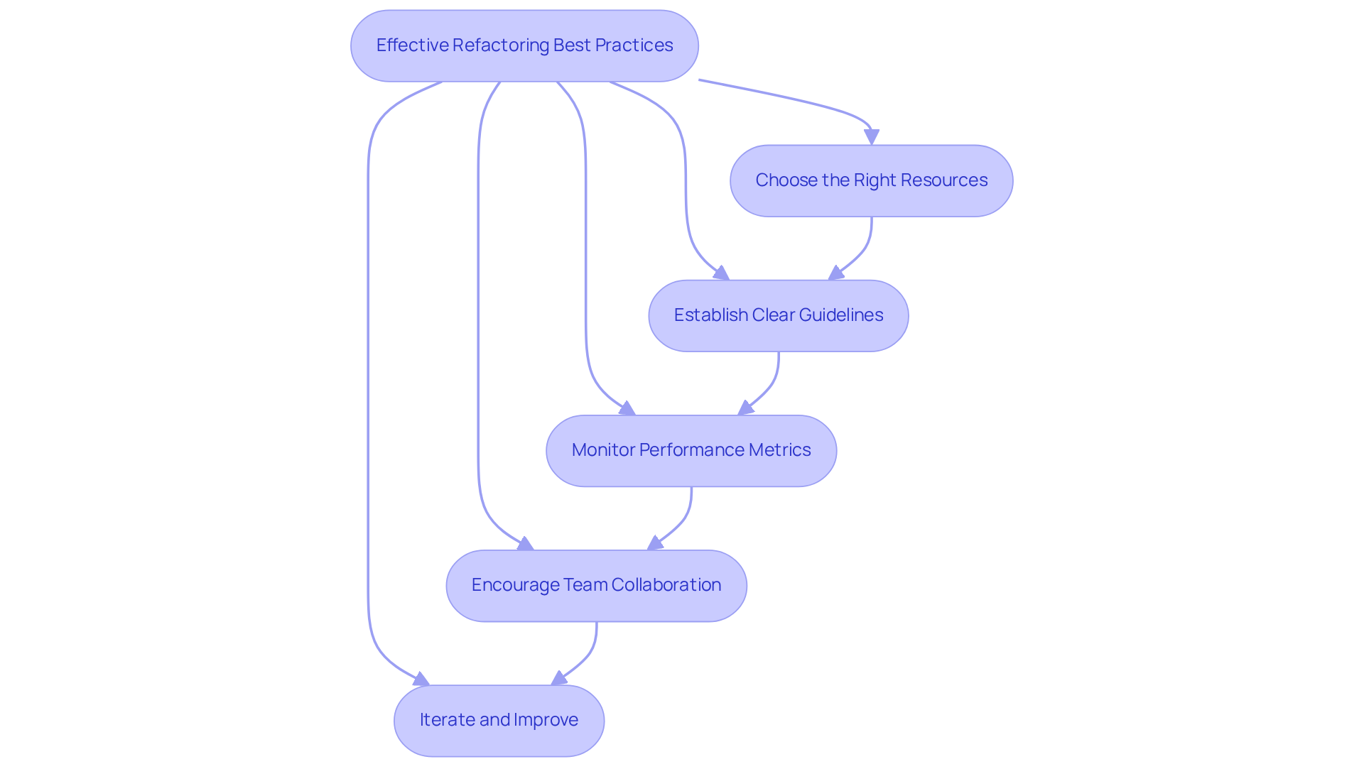 This flowchart outlines the essential practices for successful autonomous code refactoring. Each box represents a key area to focus on, and the arrows indicate how they are interconnected in the process of improving code quality.