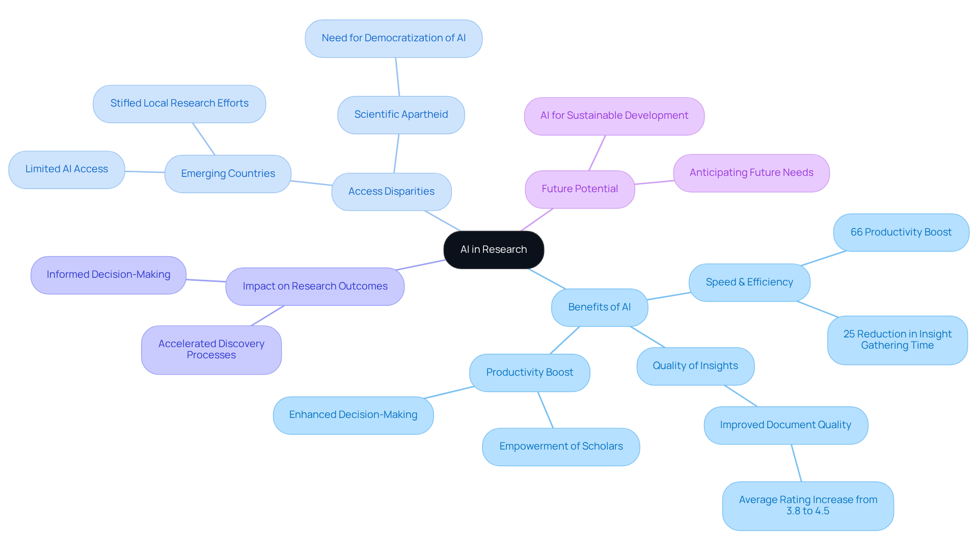The central idea is AI's role in research, and the branches show how it benefits research while also highlighting the need for fair access. Each color represents a major theme — follow the branches to explore the connections. The central idea is AI's role in research, and the branches show how it benefits research while also highlighting the need for fair access. Each color represents a major theme — follow the branches to explore the connections.