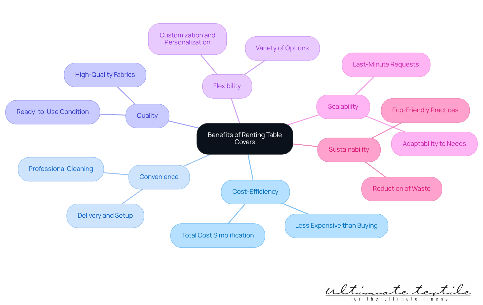 The center node represents the main topic, and each branch shows a different advantage of renting table covers. Follow the branches to explore how each benefit contributes to making renting a smart choice for event planners.