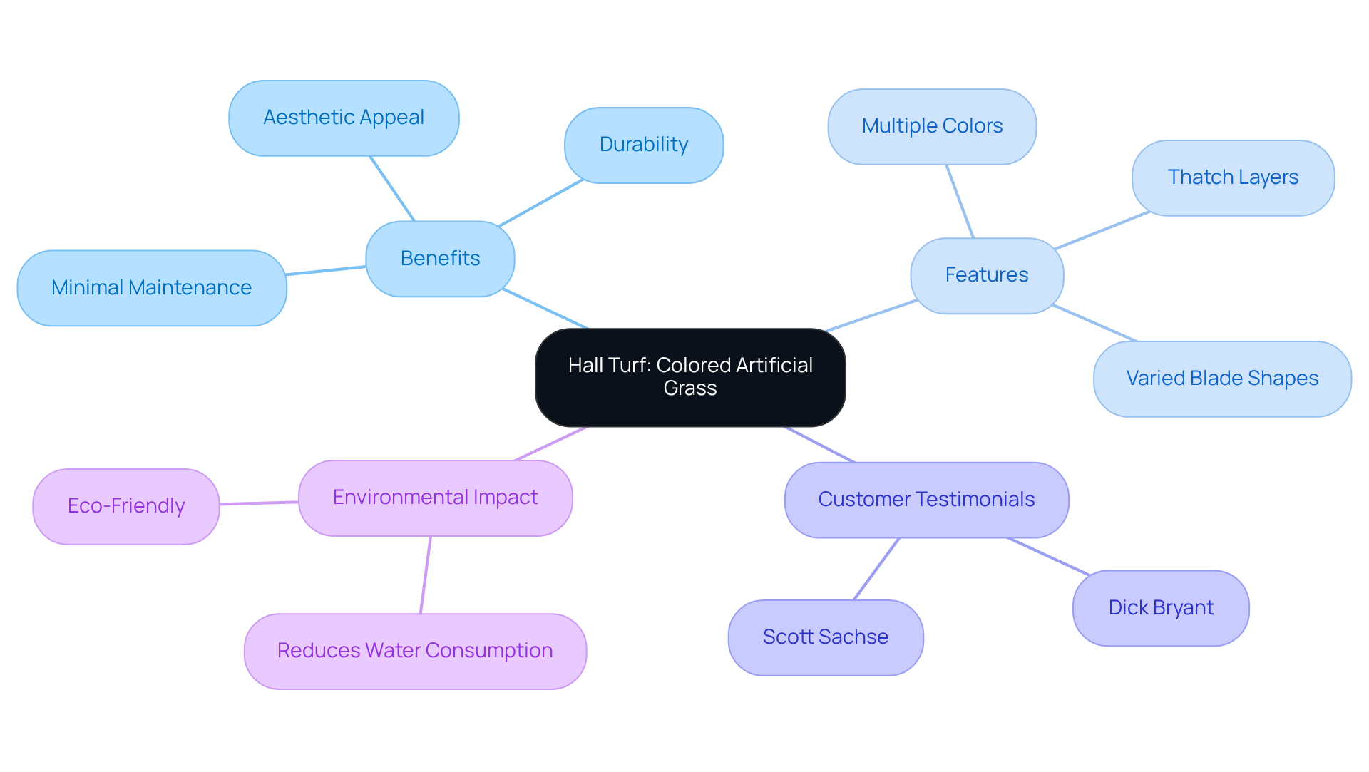 This mindmap shows how Hall Turf's colored artificial grass can enhance your outdoor space. Each branch represents a different aspect of the product, from its benefits and features to what customers are saying and its positive impact on the environment. Follow the branches to explore how this innovative solution can transform your lawn!