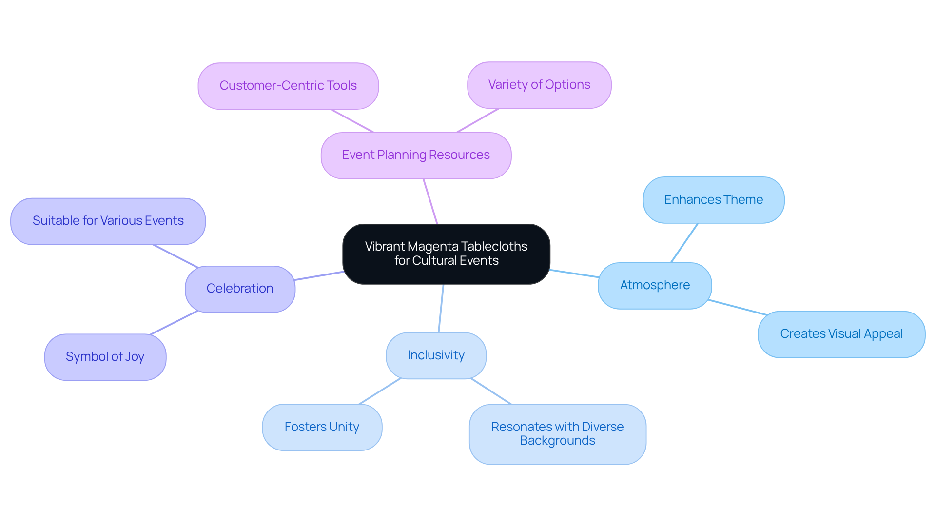 Start at the center with the main idea of using magenta tablecloths, then follow the branches to explore how they enhance atmosphere, promote inclusivity, celebrate diversity, and provide planning resources.
