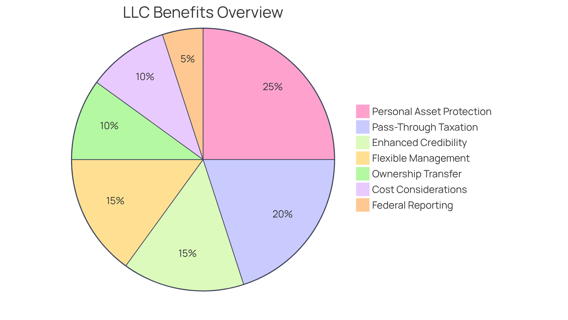 Each slice of the pie represents a specific benefit of forming an LLC. The larger the slice, the more significant the benefit is in the context of real estate investment. This helps you understand which advantages might be most relevant to your situation. Each slice of the pie represents a specific benefit of forming an LLC. The larger the slice, the more significant the benefit is in the context of real estate investment. This helps you understand which advantages might be most relevant to your situation.