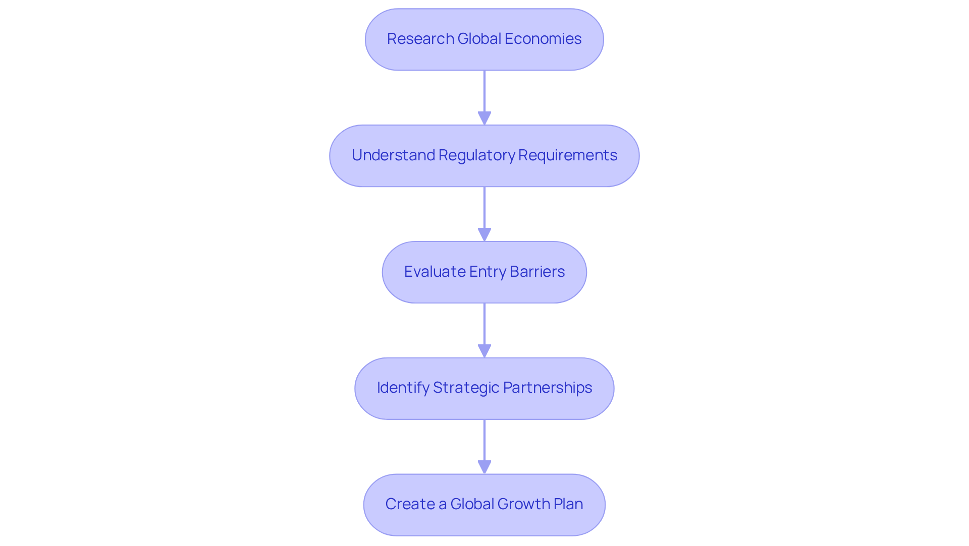 Each box represents a crucial step in the process of expanding globally. Follow the arrows to see how each step leads to the next, guiding you through the assessment journey.
