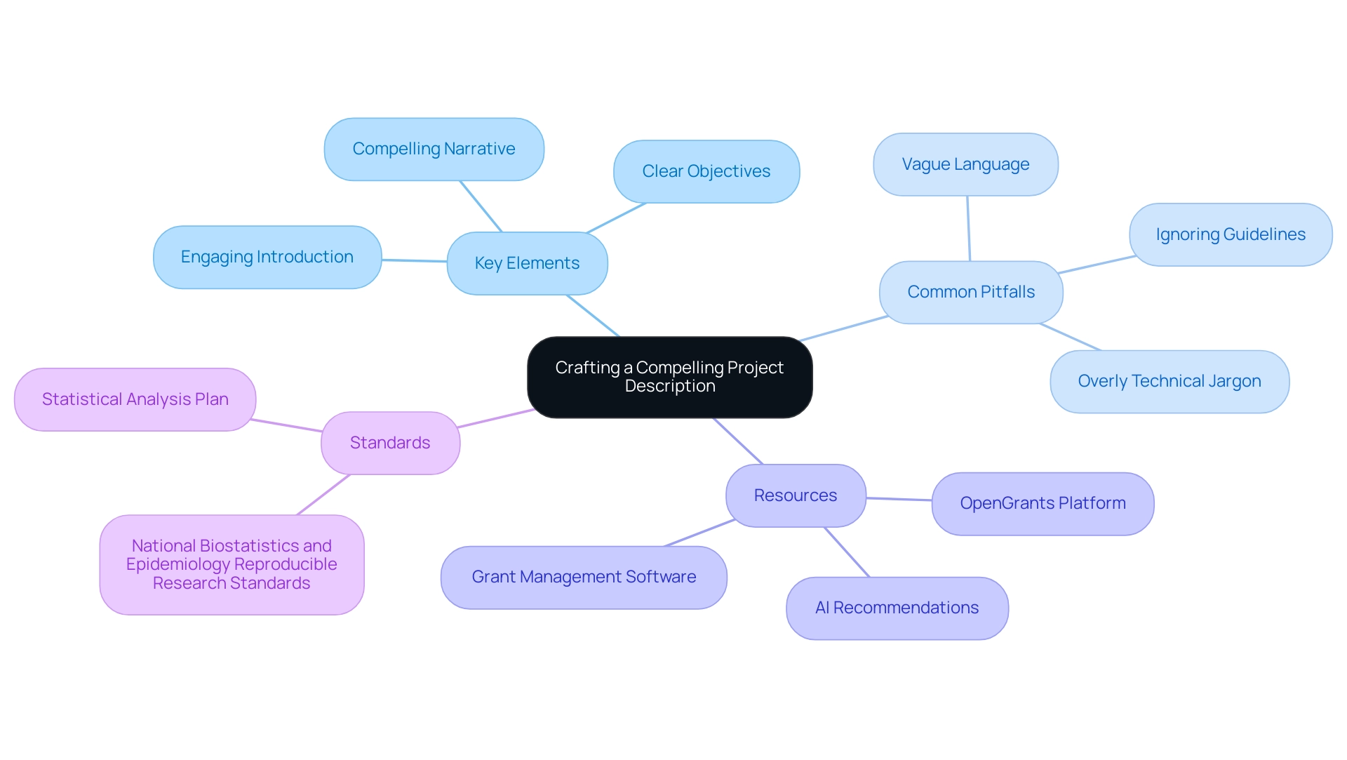The central node represents the project description process, with branches showing key elements, pitfalls, resources, and standards for effective grant writing. The central node represents the project description process, with branches showing key elements, pitfalls, resources, and standards for effective grant writing.