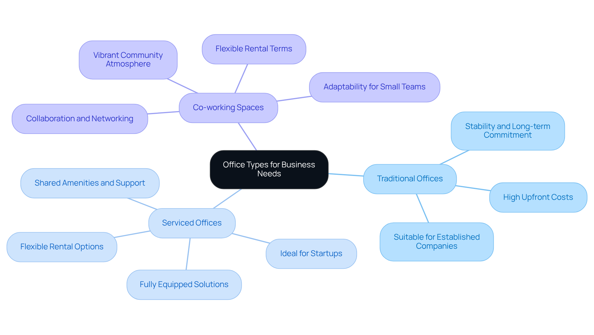 The central node represents the main topic of office types. Each branch shows a different type of office space, with further details on what makes each one unique. This helps you quickly see which option might be best for your business.