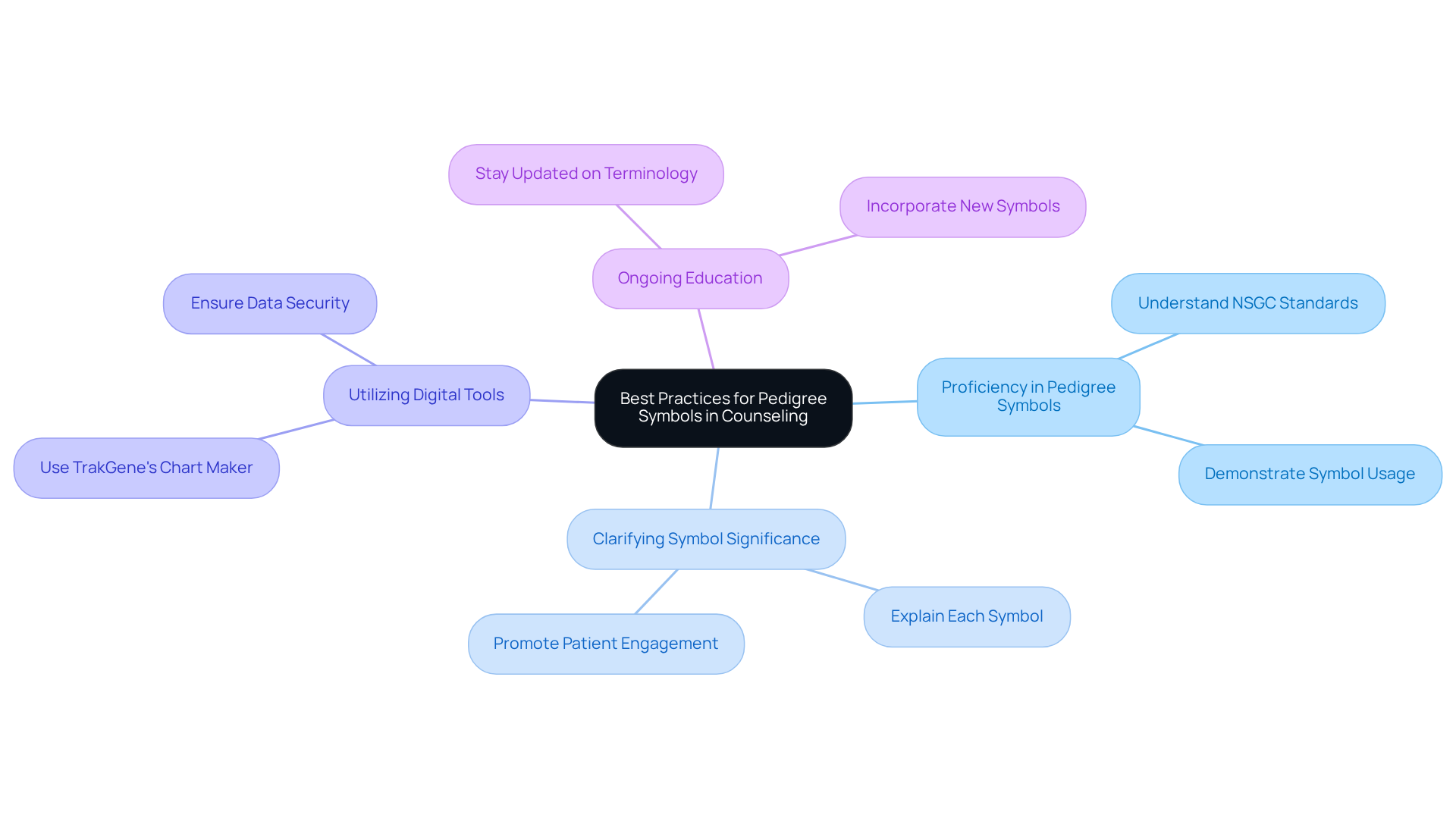 Start at the center with the main theme, then follow the branches to explore each best practice and its related actions. Each color-coded branch represents a different area of focus, making it easy to see how they contribute to effective genetic counseling.