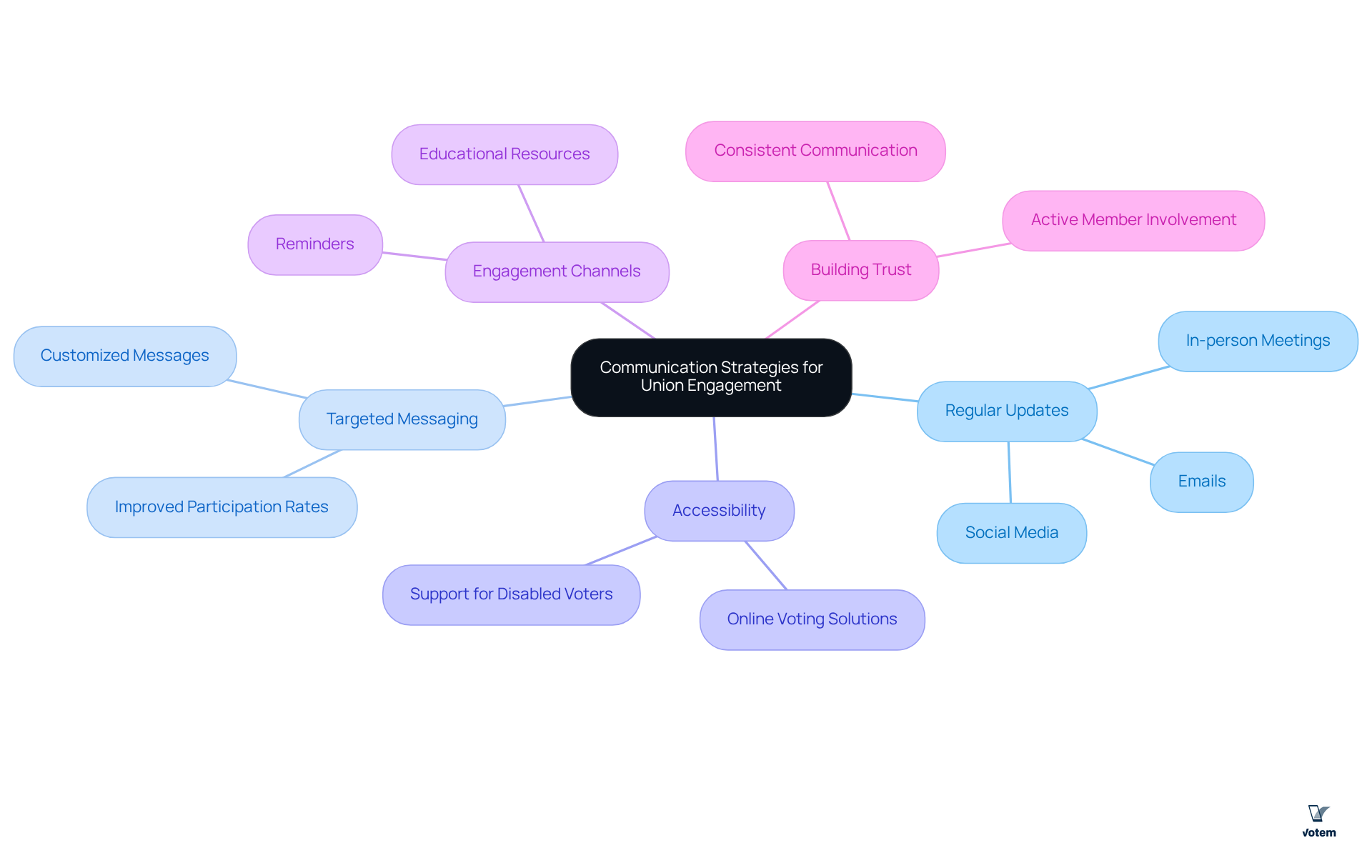 The central node represents the overall goal of increasing voter turnout. Each branch shows different strategies unions can use, and the sub-branches illustrate specific actions or results. Follow the branches to see how each strategy contributes to the overall goal.