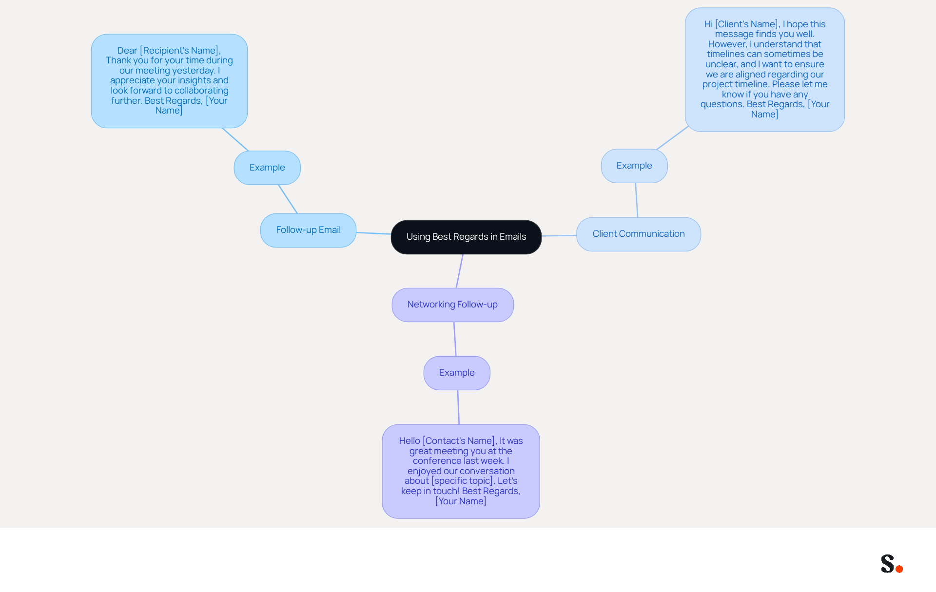 This mindmap shows how 'Best Regards' can be used in different email contexts. Each branch represents a scenario where this sign-off is effective, helping you understand how to maintain professionalism and improve communication.