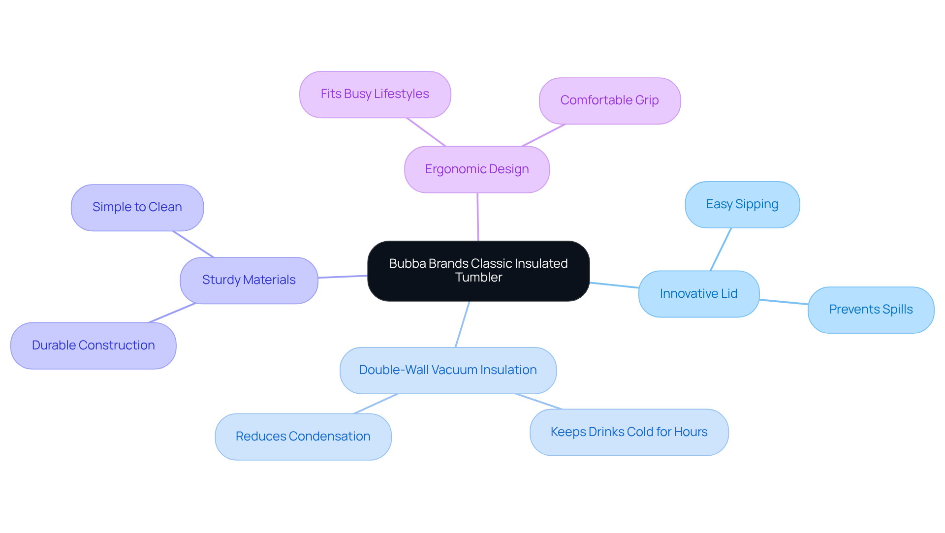 This mindmap shows the main features of the Bubba Brands tumbler and how they benefit busy parents. Each branch represents a key feature, and the sub-branches explain why those features matter for keeping drinks cold and making life easier. This mindmap shows the main features of the Bubba Brands tumbler and how they benefit busy parents. Each branch represents a key feature, and the sub-branches explain why those features matter for keeping drinks cold and making life easier.