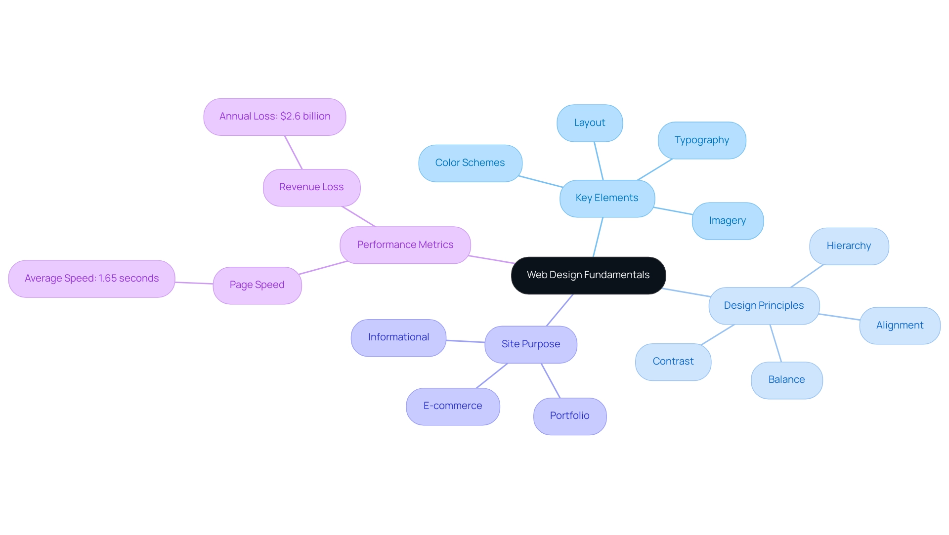 The central node represents web design fundamentals, with branches showing key elements, design principles, site purpose, and performance metrics.