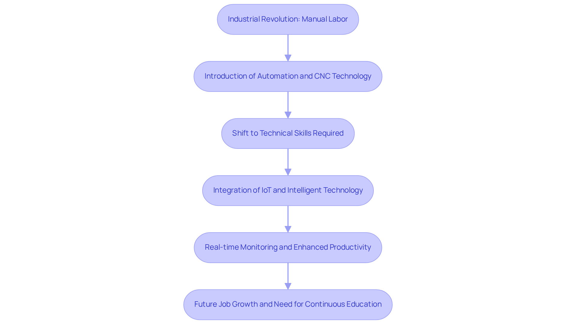 Each box represents a significant stage in the evolution of machine operator jobs. Follow the arrows to see how the role has transformed over time, reflecting changes in technology and industry demands. Each box represents a significant stage in the evolution of machine operator jobs. Follow the arrows to see how the role has transformed over time, reflecting changes in technology and industry demands.