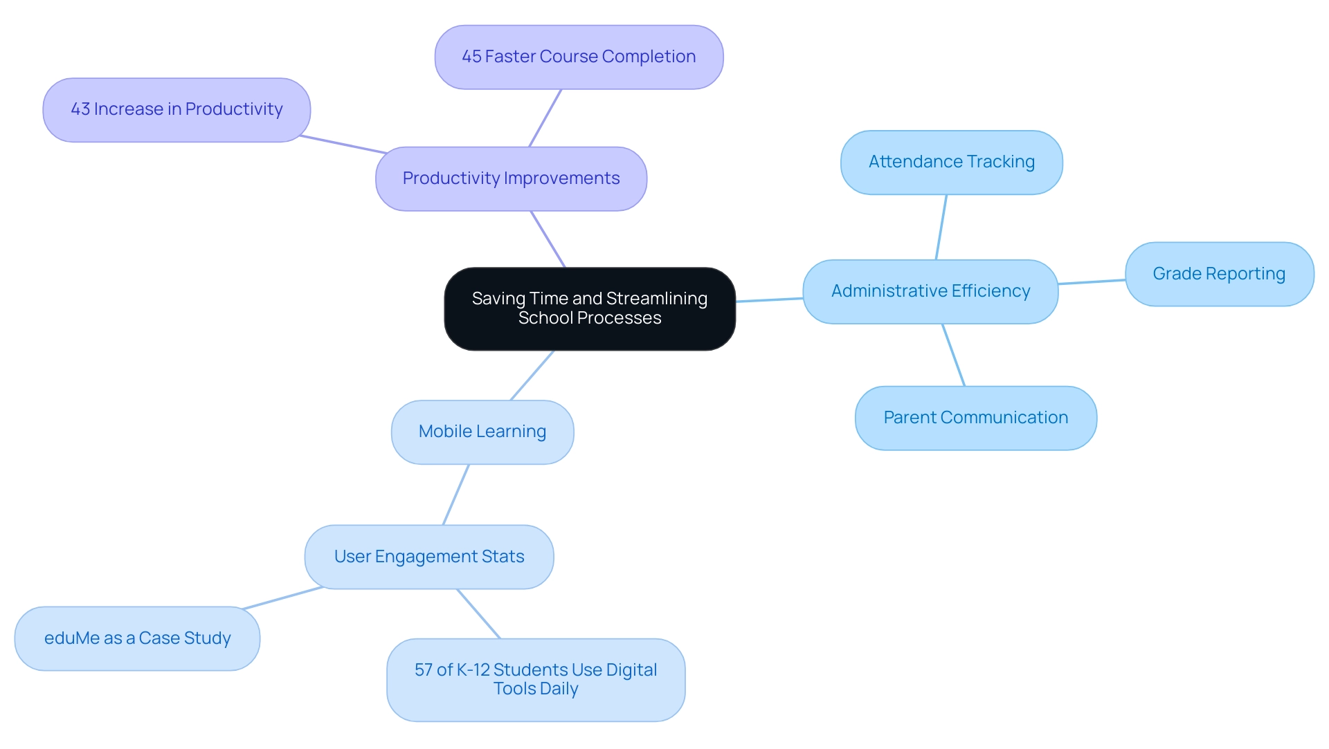 Color-coded branches represent main concepts: Administrative Efficiency, Mobile Learning, and Productivity Improvements, with subcategories detailing specific aspects.