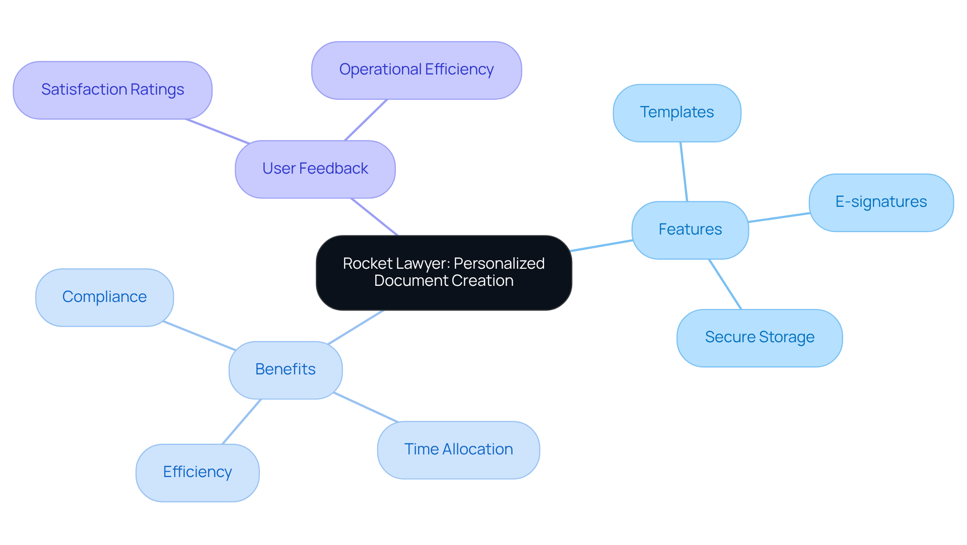 The central node represents Rocket Lawyer, while the branches show its features, benefits, and user feedback. Each branch helps you understand how the platform supports legal professionals.