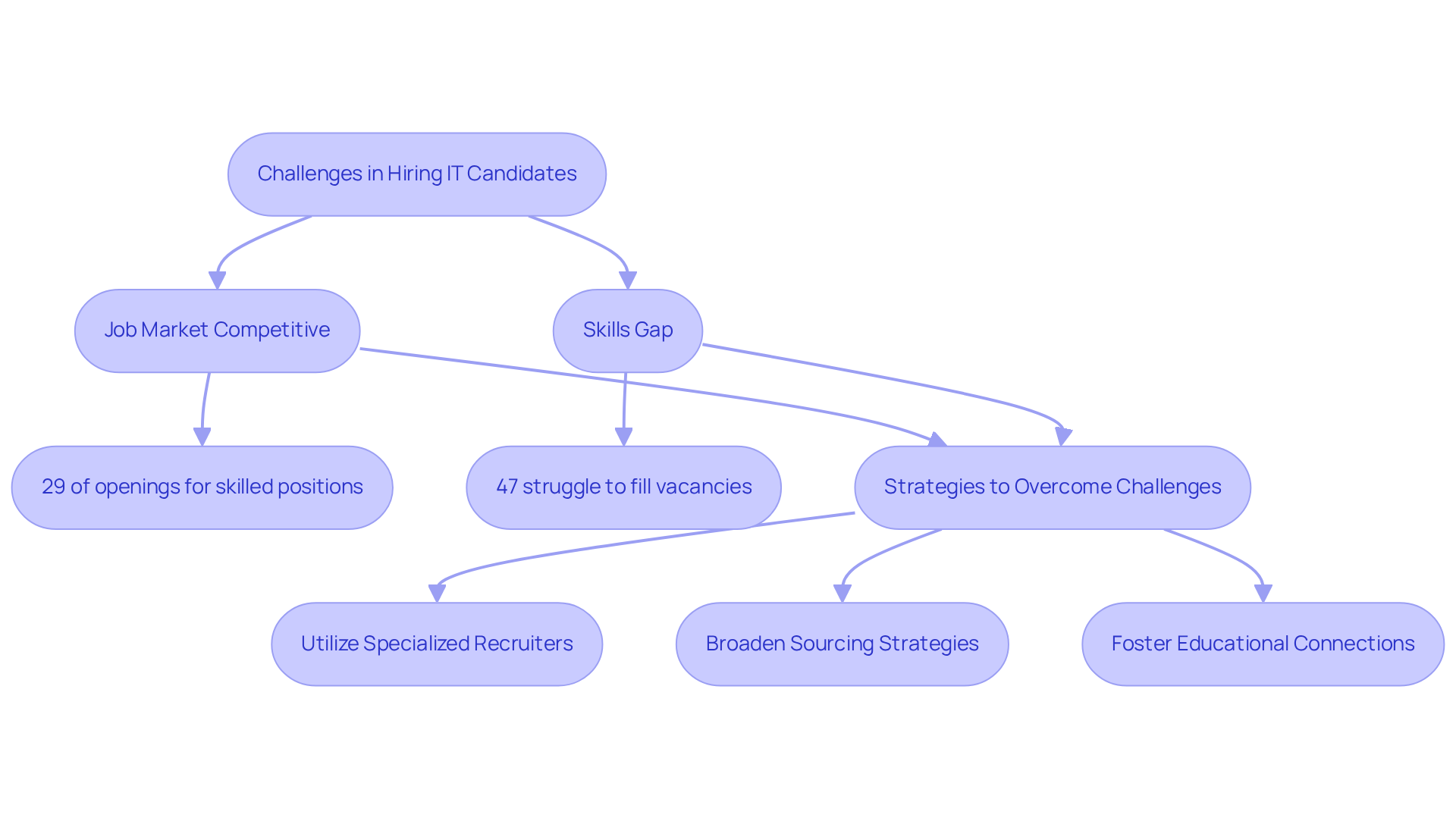This flowchart illustrates the challenges faced in hiring qualified IT candidates and the strategies to overcome them. Follow the arrows from the challenges to see how each strategy can help address the issues. This flowchart illustrates the challenges faced in hiring qualified IT candidates and the strategies to overcome them. Follow the arrows from the challenges to see how each strategy can help address the issues.