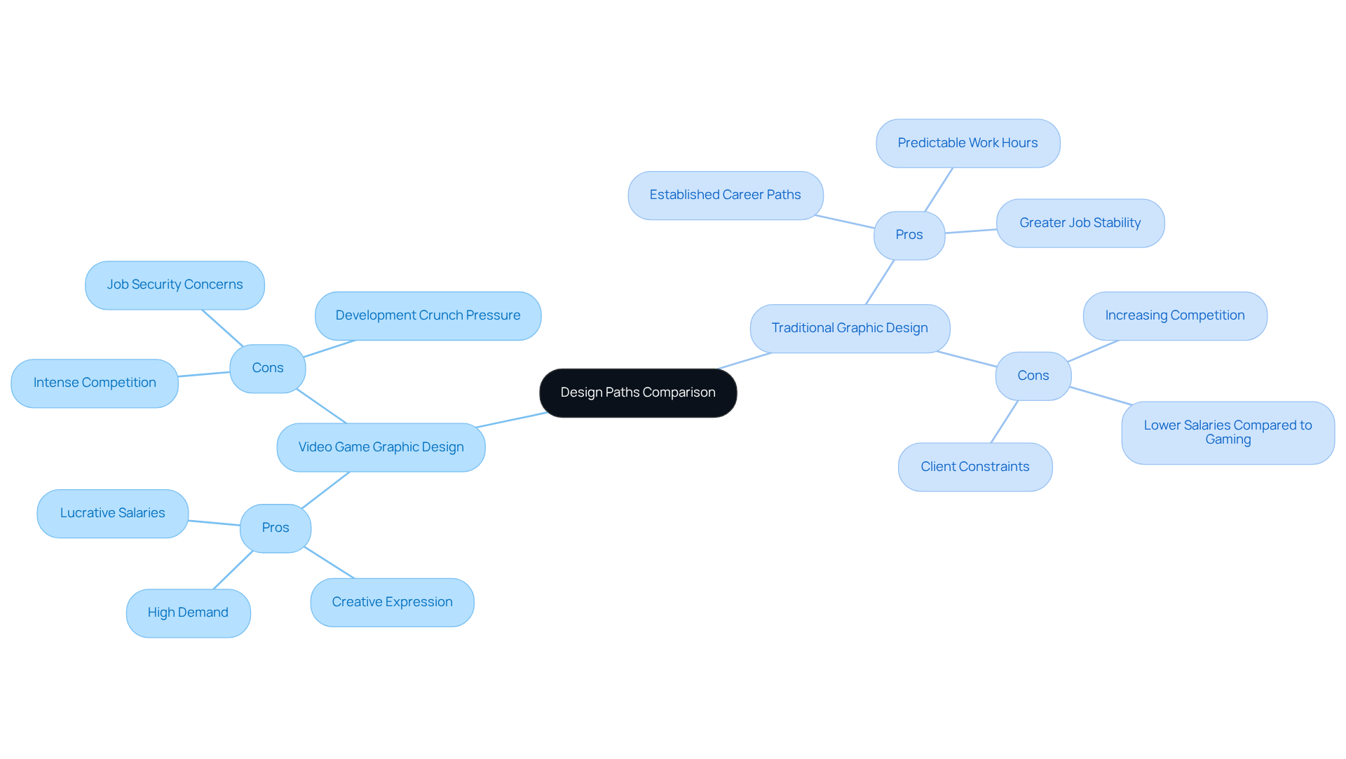 The central node represents the overall comparison, while the branches show the pros and cons of each design path. Explore the branches to see what each career offers and the challenges you might face. The central node represents the overall comparison, while the branches show the pros and cons of each design path. Explore the branches to see what each career offers and the challenges you might face.