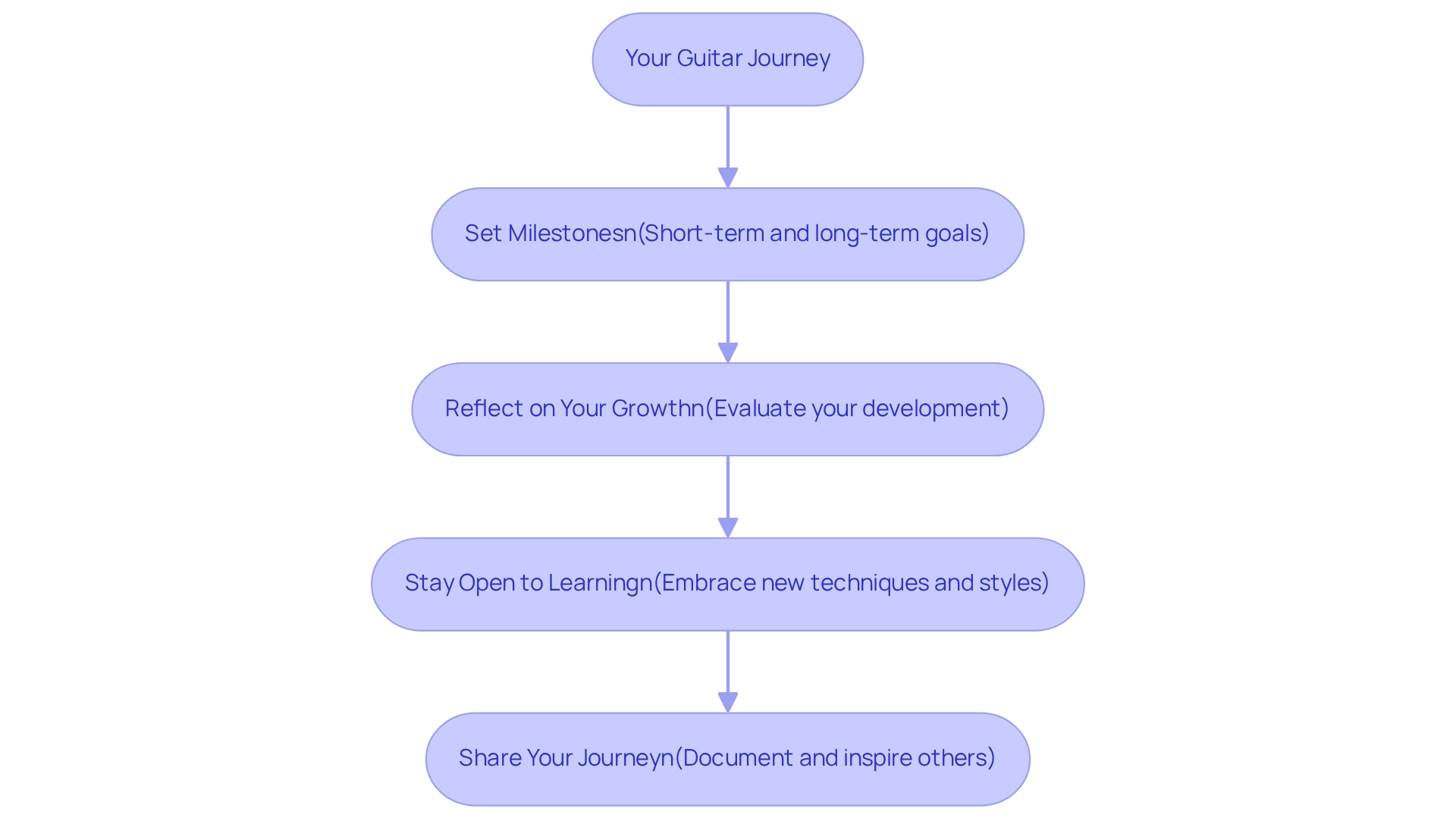 Each box represents a step in the guitarist's journey, with arrows indicating the progression from one step to the next.