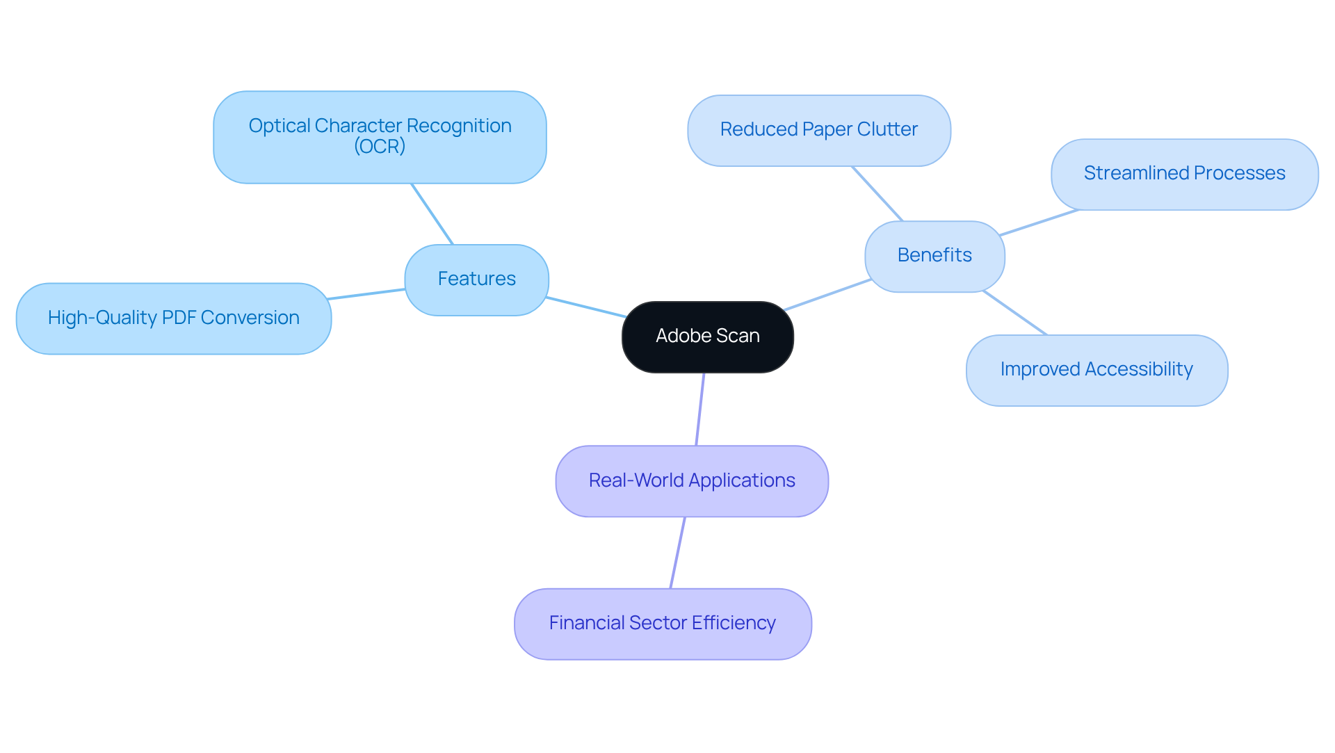 The central node represents Adobe Scan, with branches showing its features, benefits, and how businesses are using it to improve their document handling. Each branch highlights a different aspect of the app's impact on digital transformation. The central node represents Adobe Scan, with branches showing its features, benefits, and how businesses are using it to improve their document handling. Each branch highlights a different aspect of the app's impact on digital transformation.
