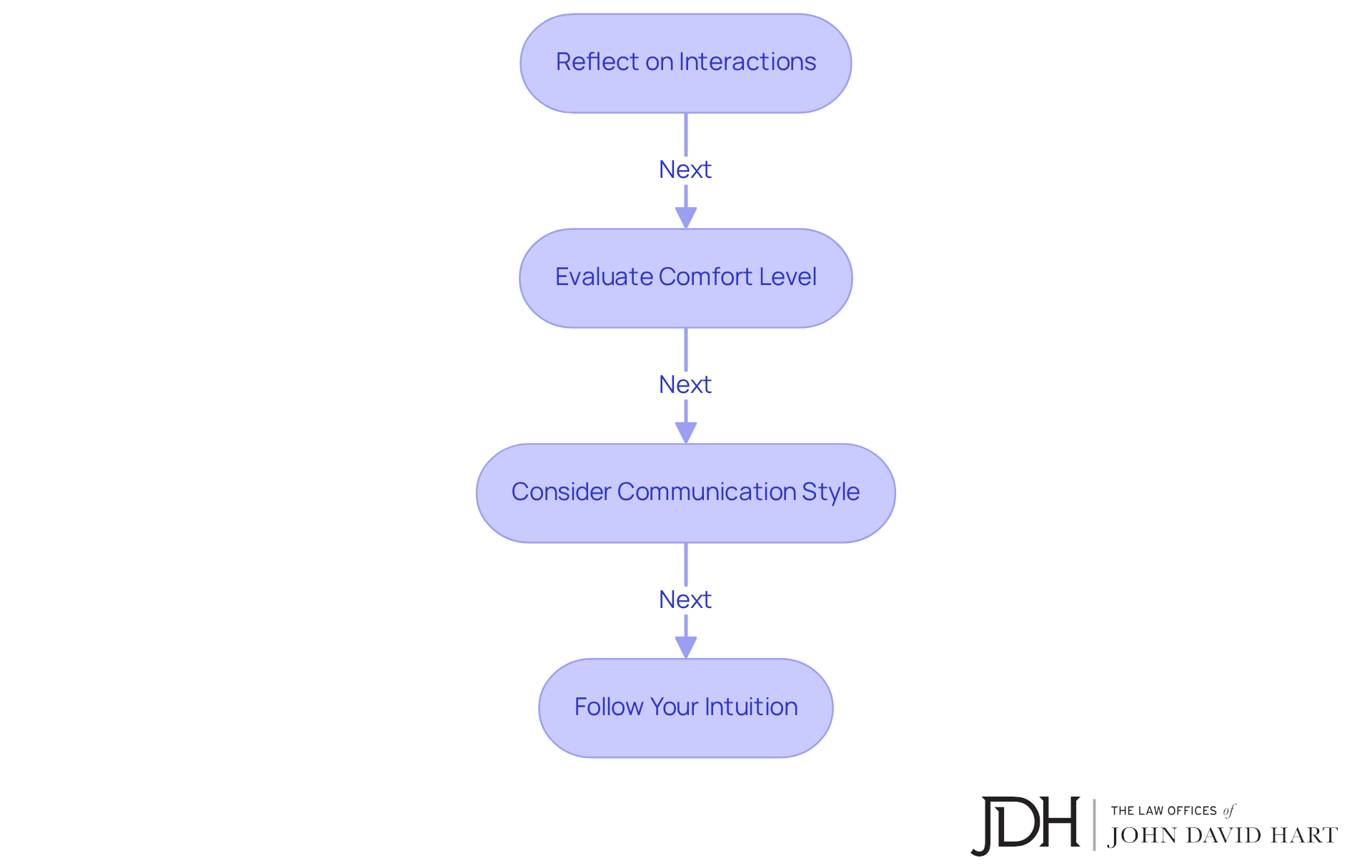 Each box represents a step in the decision-making process. Follow the arrows to see how to trust your instincts and make the best choice for your legal needs.