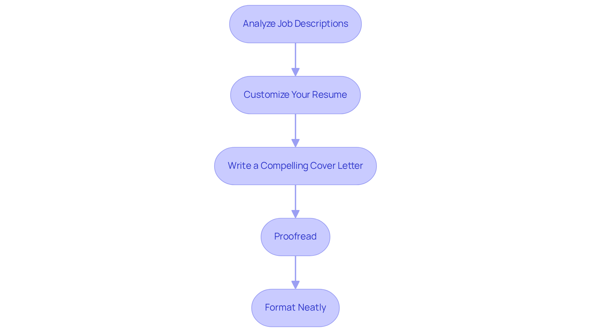 Each box represents a step in the process of creating your application materials. Follow the arrows to see how to move from analyzing job descriptions to formatting your final documents. Each box represents a step in the process of creating your application materials. Follow the arrows to see how to move from analyzing job descriptions to formatting your final documents.
