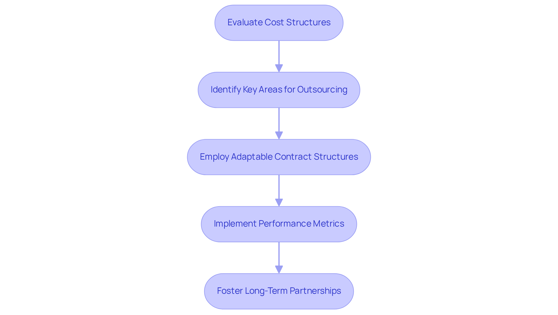 Each box represents a key practice that hedge investments can adopt to improve efficiency and access specialized talent. Follow the arrows to see how these practices connect and build upon each other.