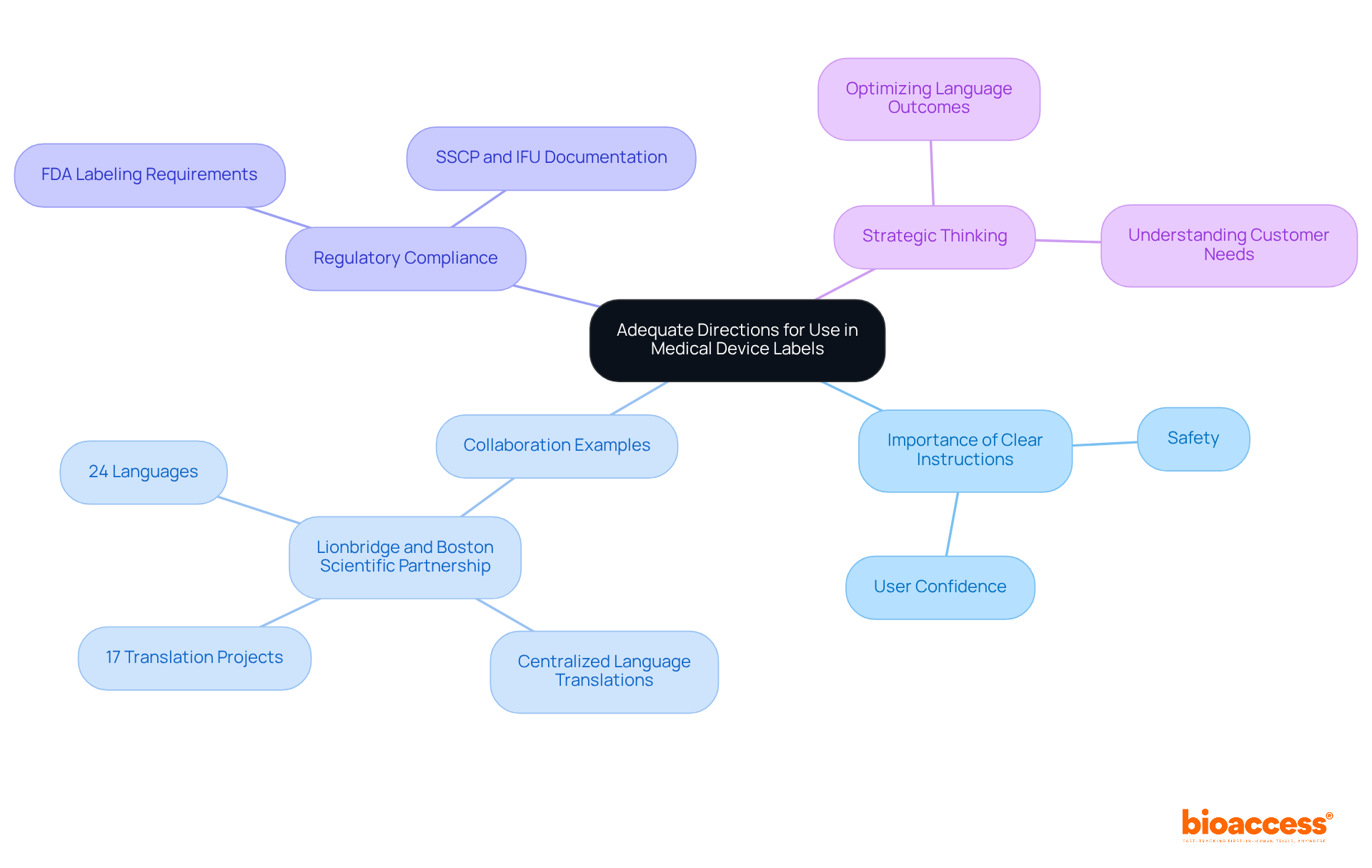 Start at the center with the main theme of labeling directions, then follow the branches to explore the importance of clarity, collaboration examples, compliance needs, and strategic considerations.