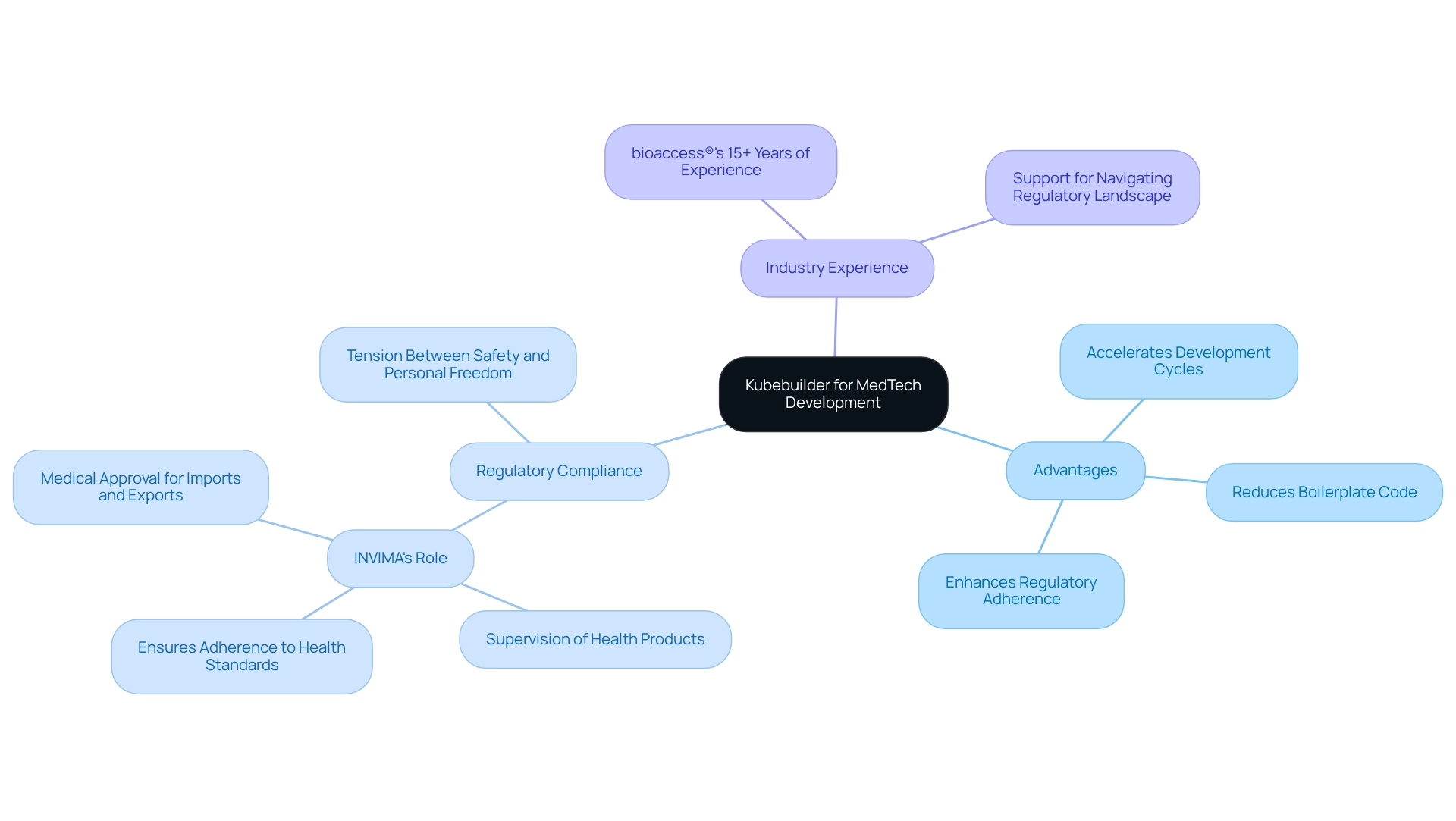 Start at the center with Kubebuilder, then explore its benefits, regulatory aspects, and the supporting experience from the industry. Each branch shows how these elements connect and contribute to efficient MedTech development.