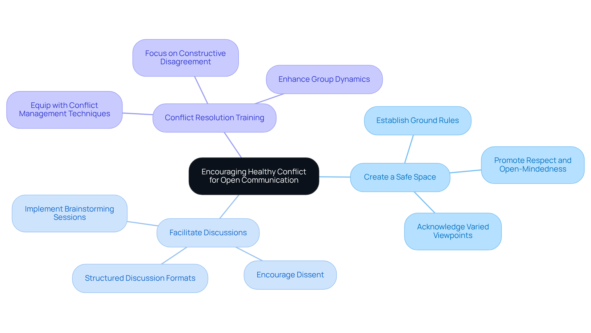 This mindmap starts with the main idea in the center and branches out to show different strategies for promoting healthy conflict. Each branch represents a key strategy, and the sub-branches provide specific actions or examples related to that strategy. Follow the branches to see how each part contributes to the overall goal of improving communication and innovation.