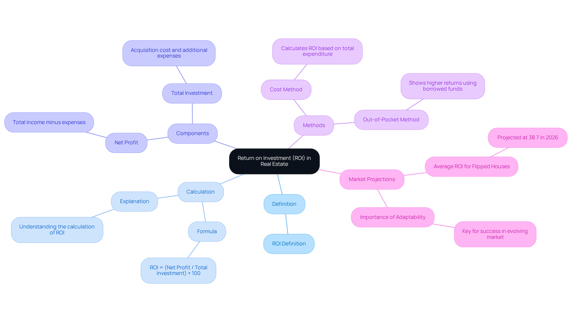 This mindmap illustrates the concept of ROI in real estate. Start at the center with the definition, then explore branches that explain how to calculate ROI, what factors contribute to it, different methods of calculation, and future market projections. Each branch provides insights that help investors understand how to evaluate their investments effectively.