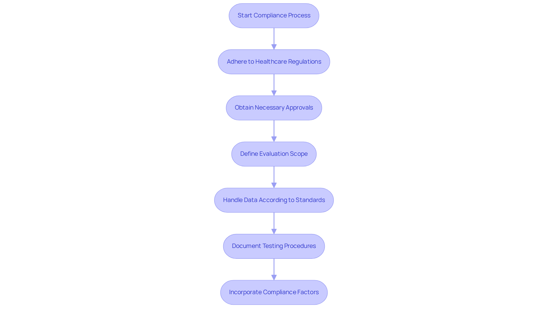 This flowchart outlines the steps to ensure compliance during red team testing. Follow the arrows to see how each step connects to the next, ensuring that all regulatory requirements are met. This flowchart outlines the steps to ensure compliance during red team testing. Follow the arrows to see how each step connects to the next, ensuring that all regulatory requirements are met.