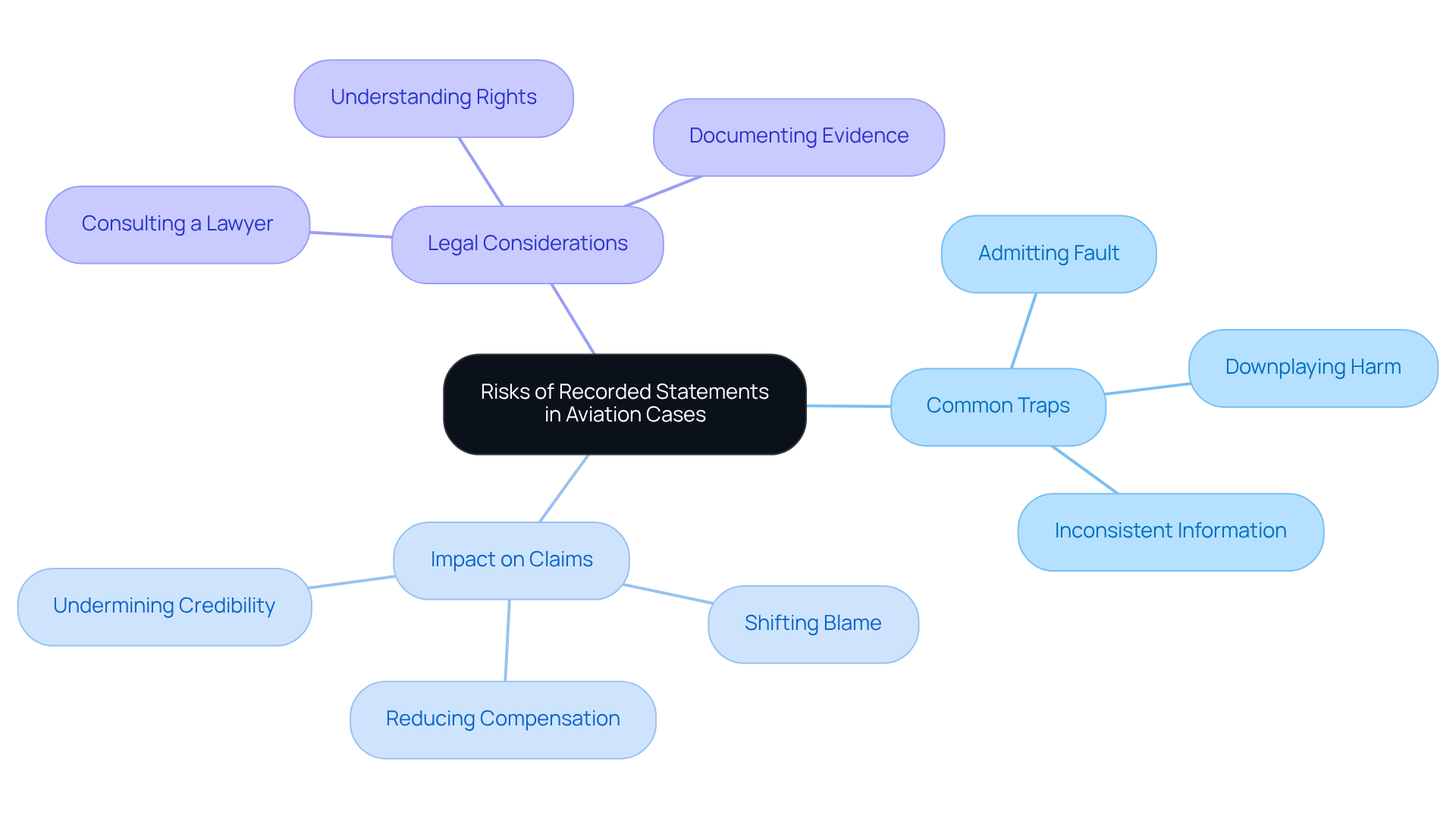The central node represents the main topic, while the branches show different risks and pitfalls. Each branch highlights a specific area of concern, helping you navigate the complexities of recorded statements.