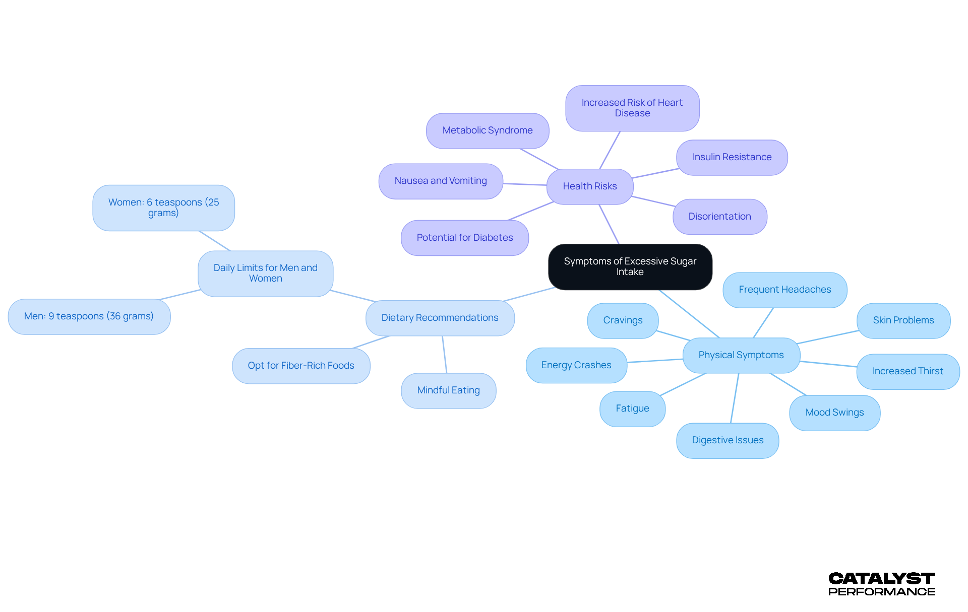 The central node represents the main topic, while the branches show various symptoms and recommendations. Each color-coded branch helps you easily identify related ideas and understand how they connect to the overall theme of managing sugar intake. The central node represents the main topic, while the branches show various symptoms and recommendations. Each color-coded branch helps you easily identify related ideas and understand how they connect to the overall theme of managing sugar intake.