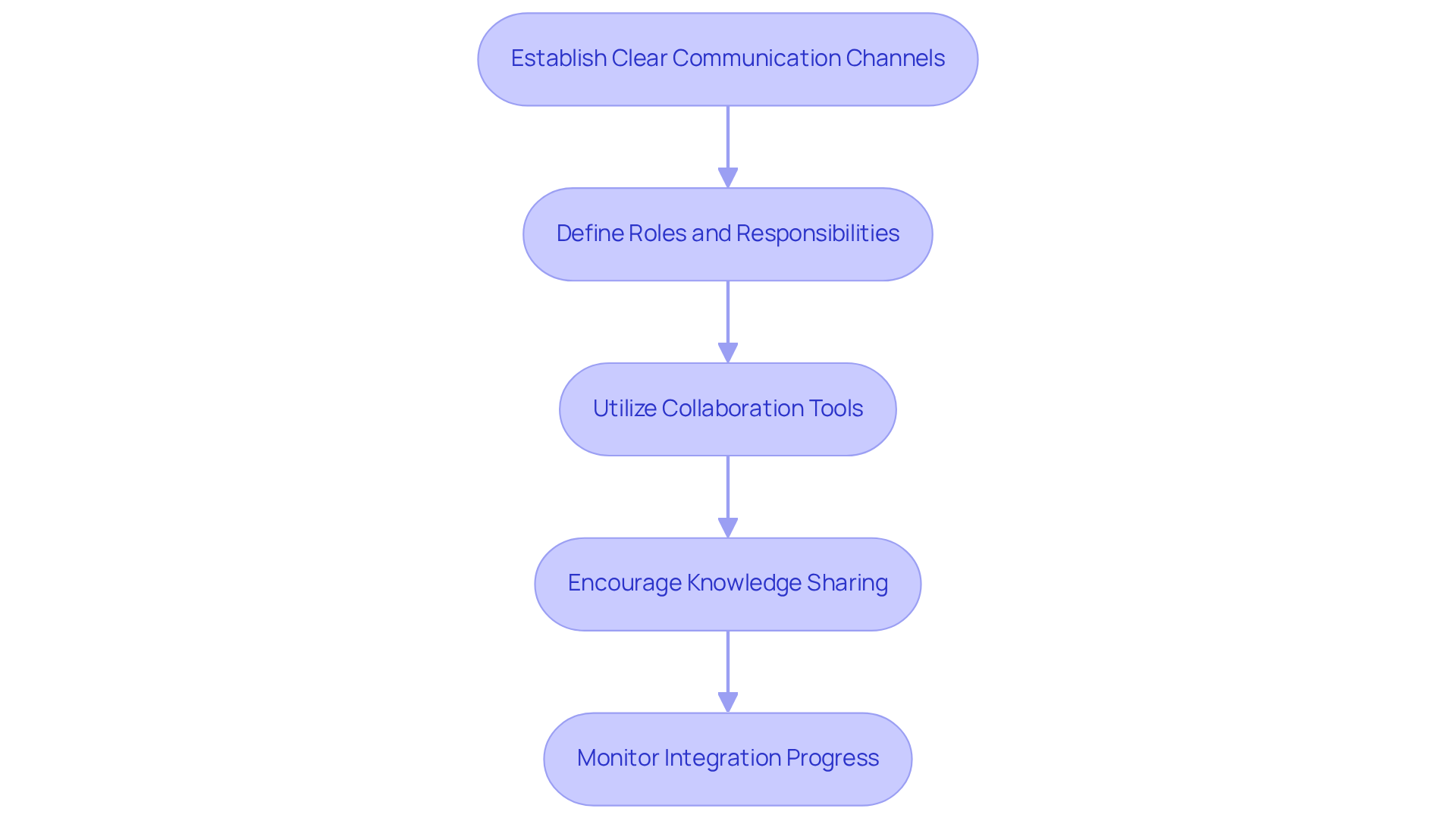 Each box represents a step in the integration process. Follow the arrows to see the order in which these steps should be implemented for a successful integration.