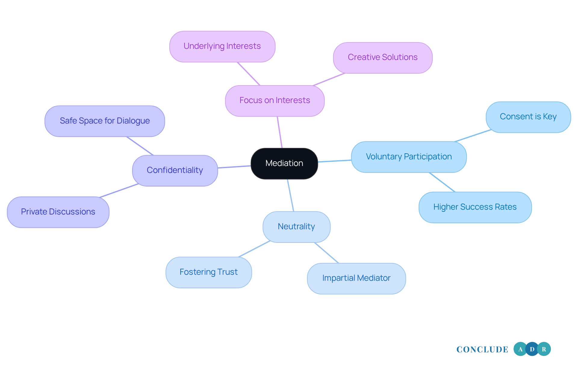The central node represents mediation, while the branches show its key traits. Each branch explains an important aspect of mediation, helping you understand how they contribute to effective conflict resolution.