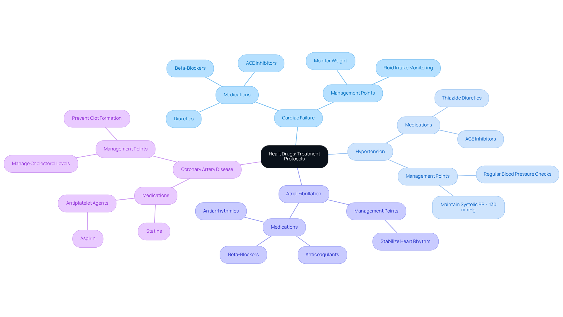 The central node represents the overall topic of heart drugs, while each branch shows a specific cardiovascular condition and its associated treatments. Follow the branches to understand how different medications are used for each condition.